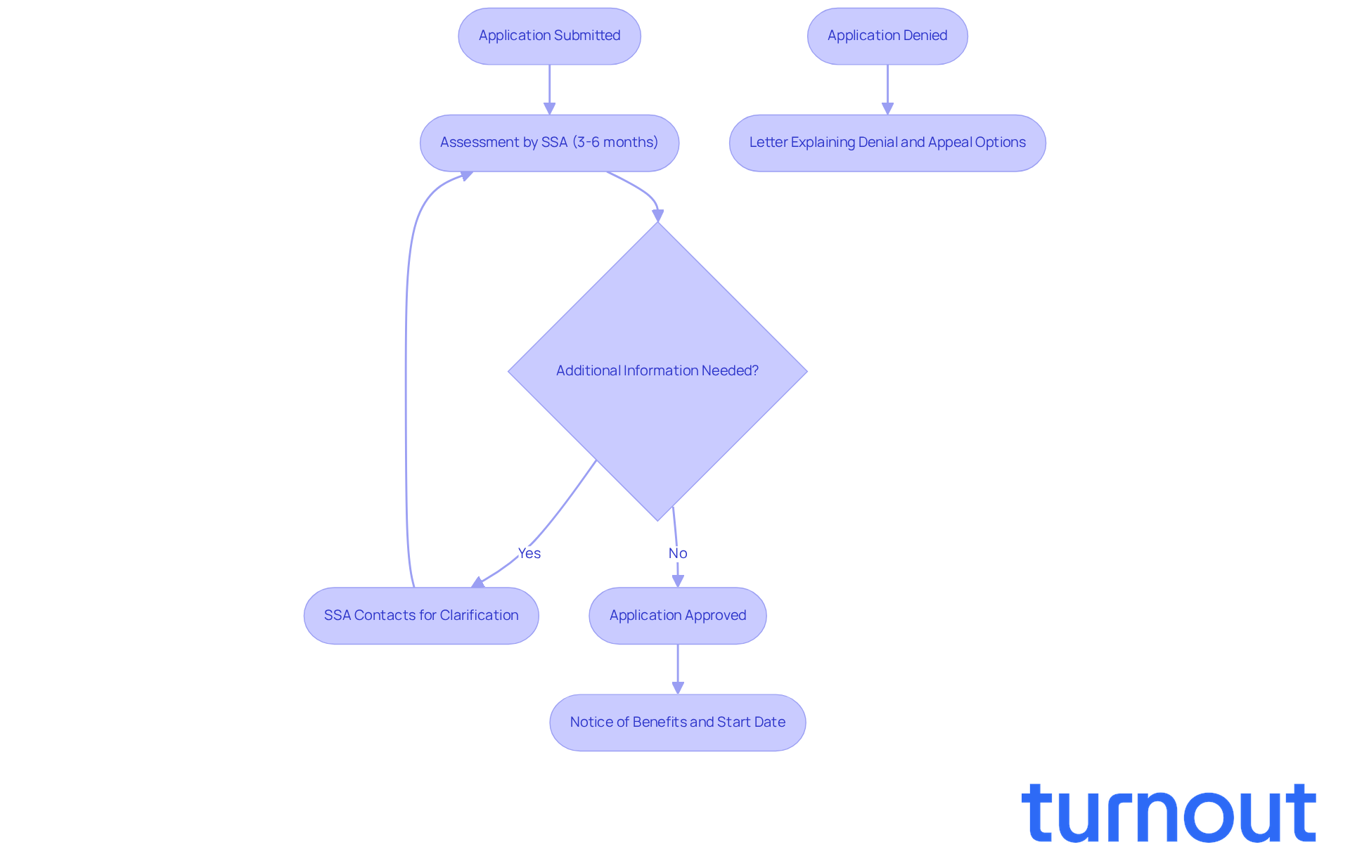This flowchart shows what happens after you apply. Follow the arrows to see how your application is assessed, what to expect during the waiting period, and the possible outcomes.