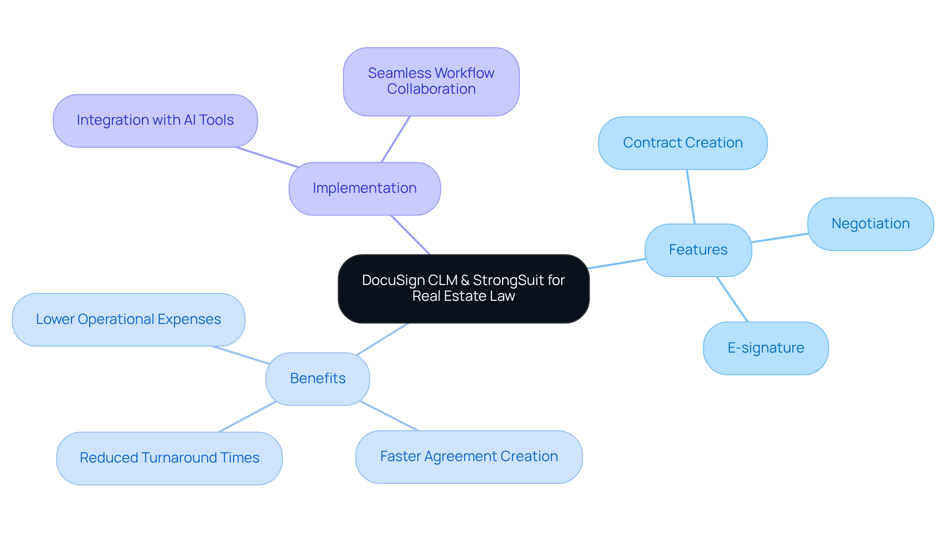 The central node represents the main topic, while branches show features and benefits. Each color-coded branch helps you see how these tools improve contract management for real estate attorneys.