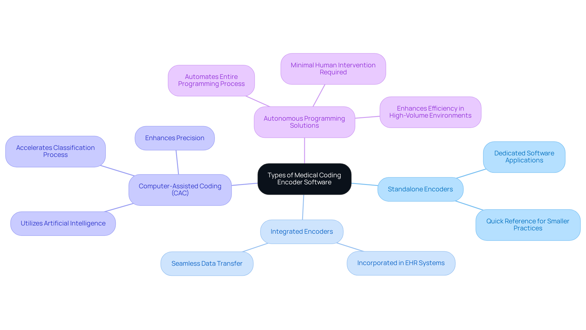This mindmap starts with the main topic in the center and branches out to show the four types of encoder software. Each branch explains a different type, helping you see how they relate to the overall theme of improving coding accuracy and efficiency in healthcare. This mindmap starts with the main topic in the center and branches out to show the four types of encoder software. Each branch explains a different type, helping you see how they relate to the overall theme of improving coding accuracy and efficiency in healthcare.