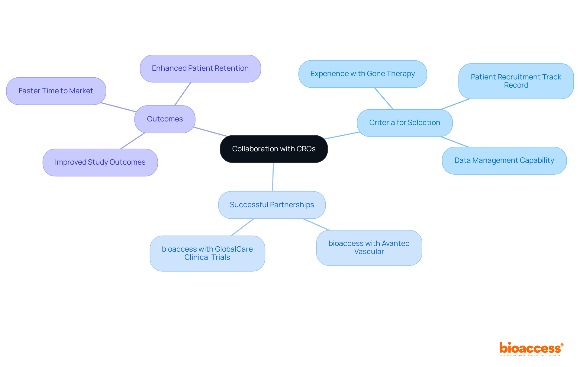 The central node represents the main idea of collaboration with CROs. Each branch shows important criteria for selecting a CRO, examples of successful partnerships, and the outcomes of those collaborations. Follow the branches to understand how each aspect contributes to successful clinical trials.