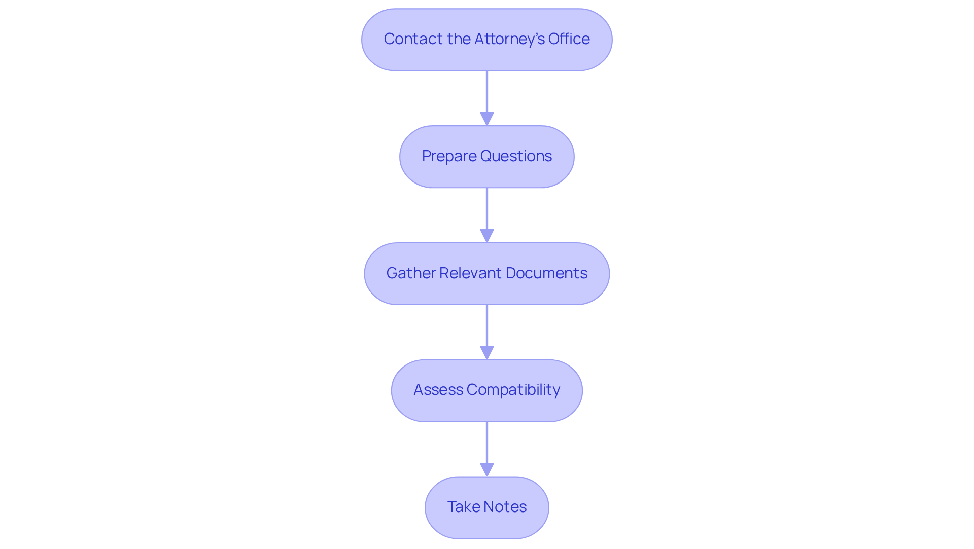 Each box represents a step you need to take when scheduling a consultation with an attorney. Follow the arrows to see the order in which you should complete these steps for the best results.
