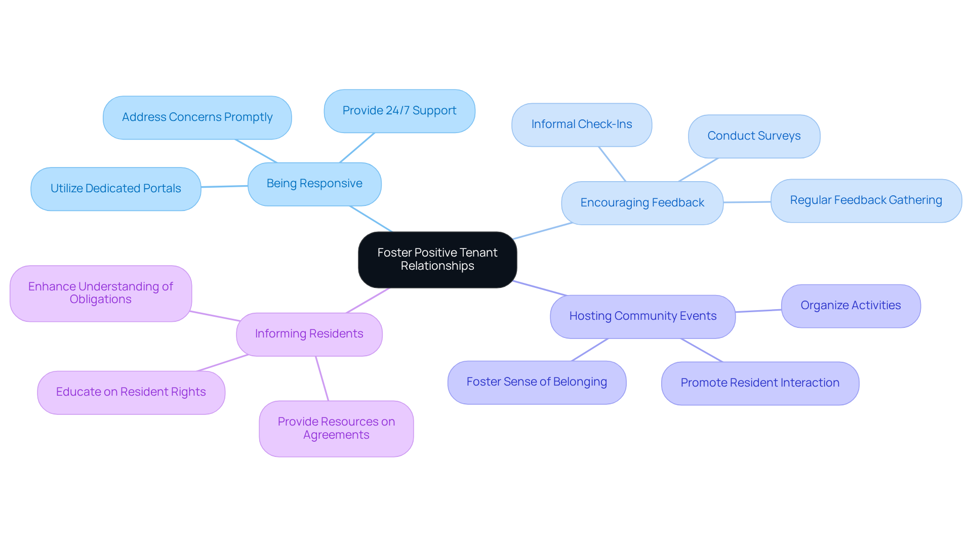 The central node represents the main goal of fostering tenant relationships, while each branch shows a strategy to achieve that goal. Follow the branches to see specific actions that can help improve tenant satisfaction and lease enforcement.