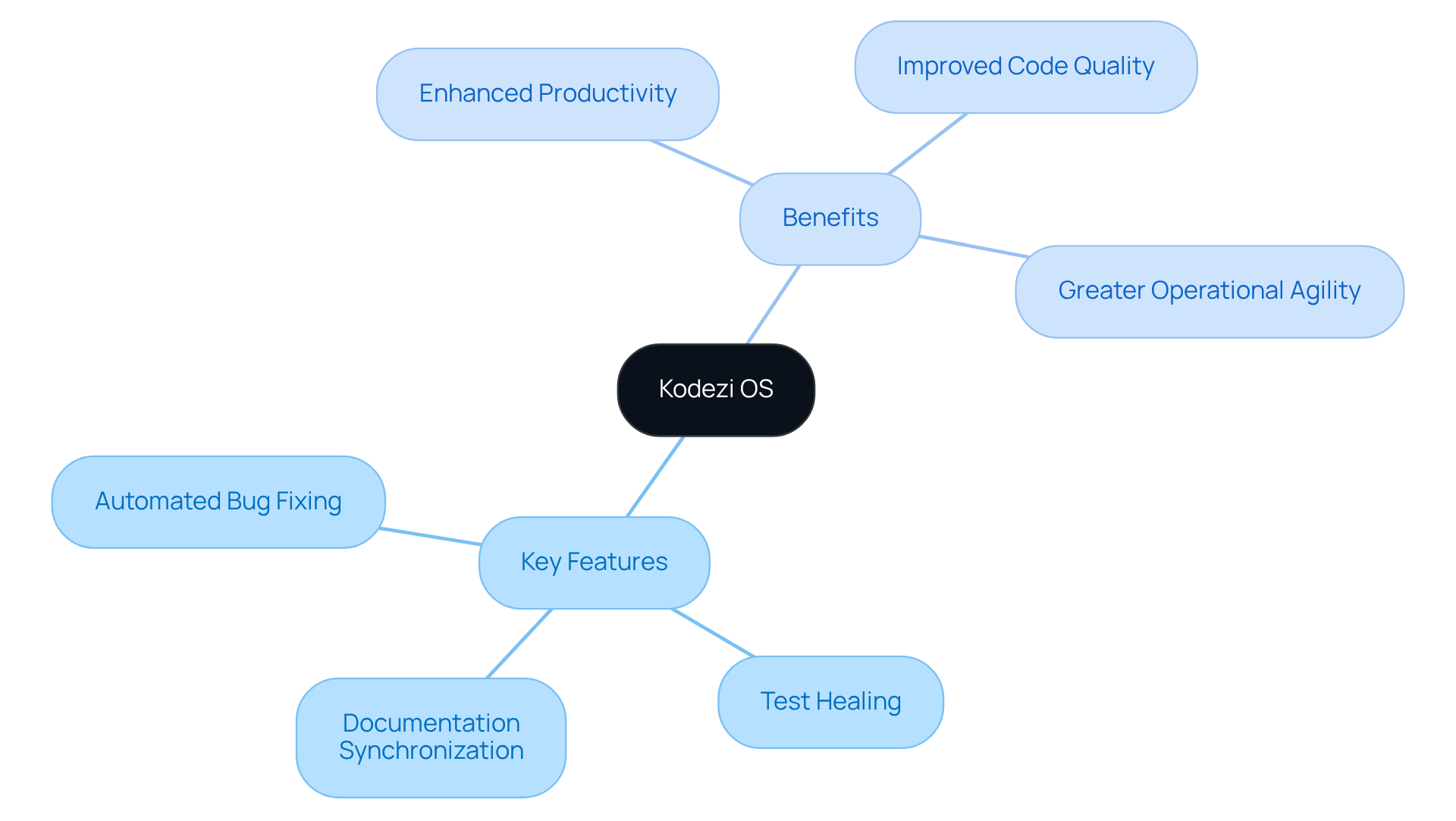 The center represents Kodezi OS, with branches showing its key features and benefits. Each feature and benefit is connected to the main idea, illustrating how they contribute to improving coding practices. The center represents Kodezi OS, with branches showing its key features and benefits. Each feature and benefit is connected to the main idea, illustrating how they contribute to improving coding practices.