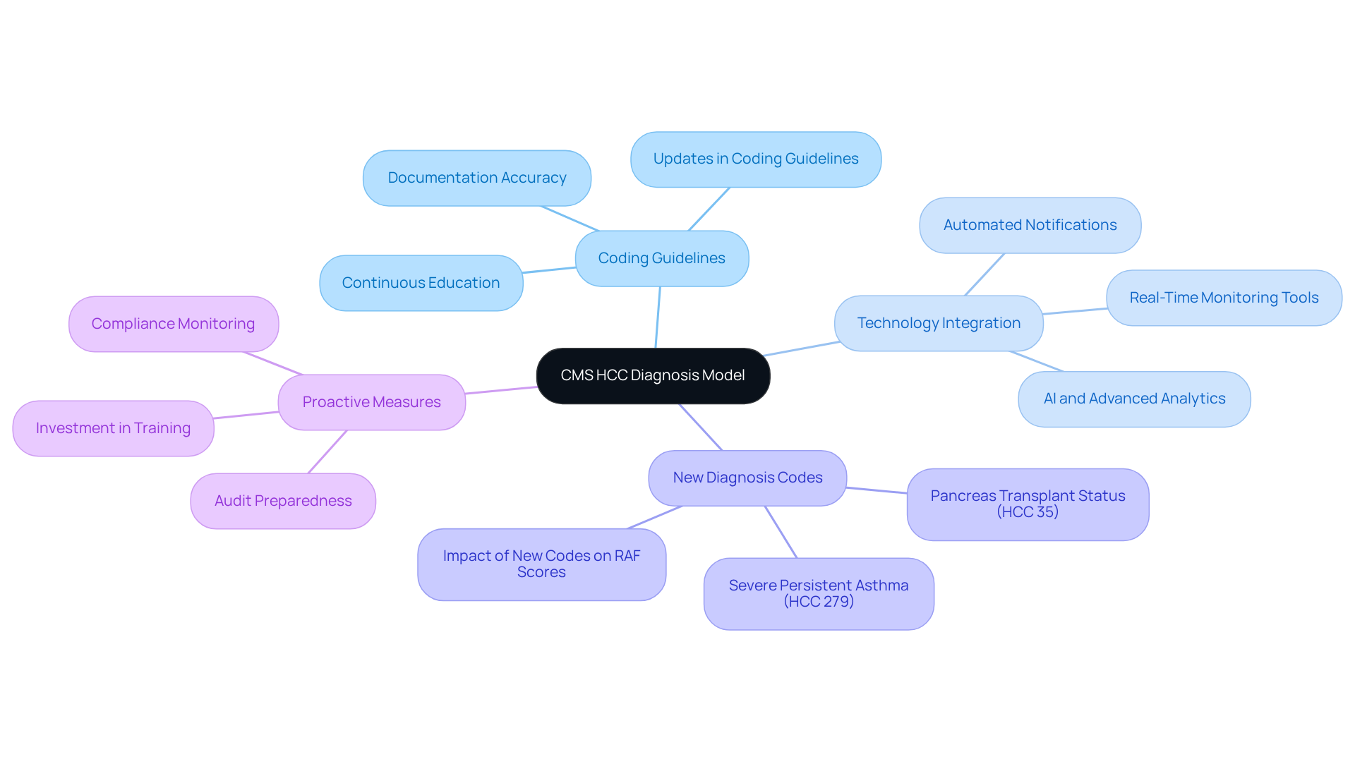 The central node represents the HCC model, with branches showing key areas of focus. Each branch highlights important aspects that healthcare providers need to consider for effective navigation and adaptation. The central node represents the HCC model, with branches showing key areas of focus. Each branch highlights important aspects that healthcare providers need to consider for effective navigation and adaptation.