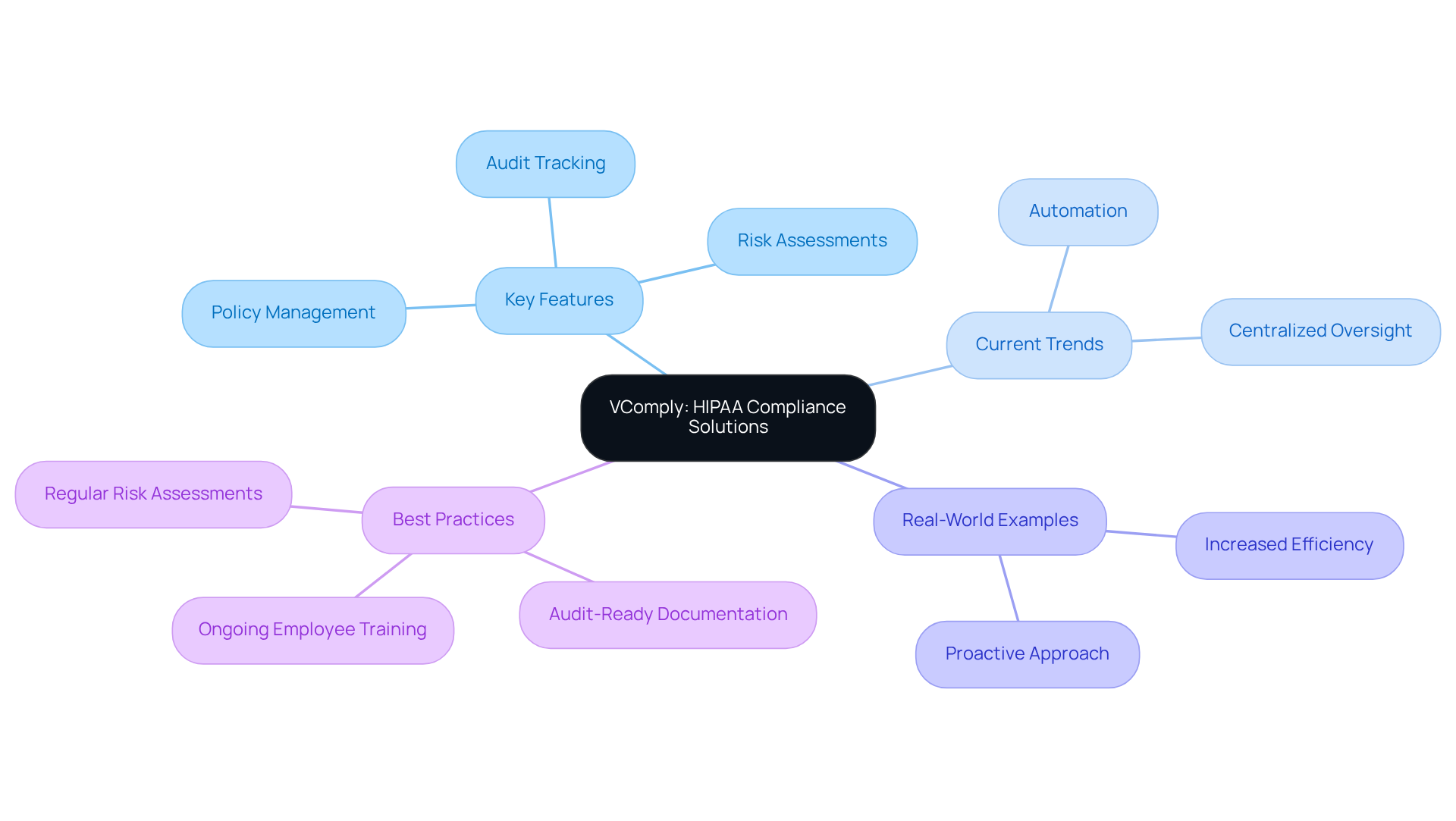 The central node represents VComply's solutions, while the branches show key features, trends, examples, and best practices. Each color-coded branch helps you quickly identify different aspects of the compliance management process.