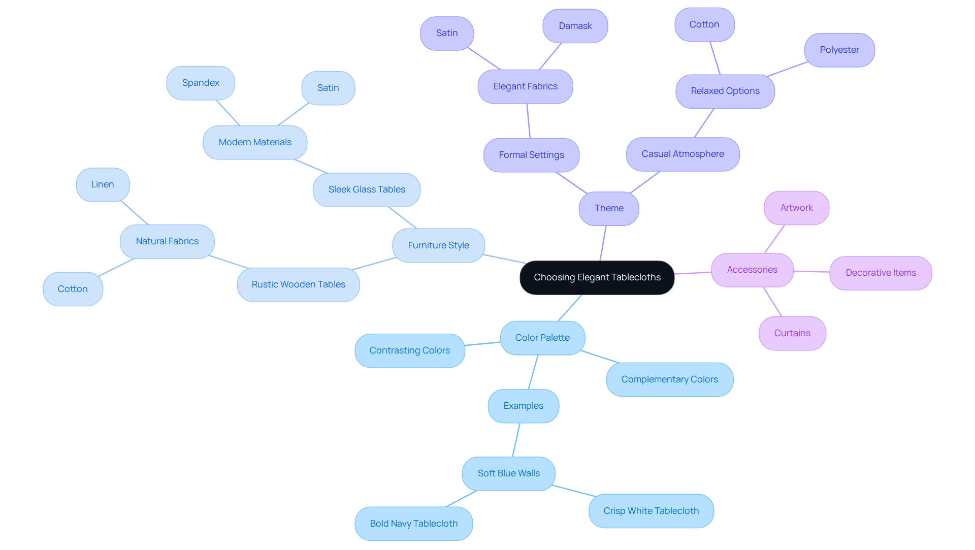 Start at the center with the main topic of tablecloth selection, then explore each branch to see the important factors that will help you choose the perfect covering for your dining room.