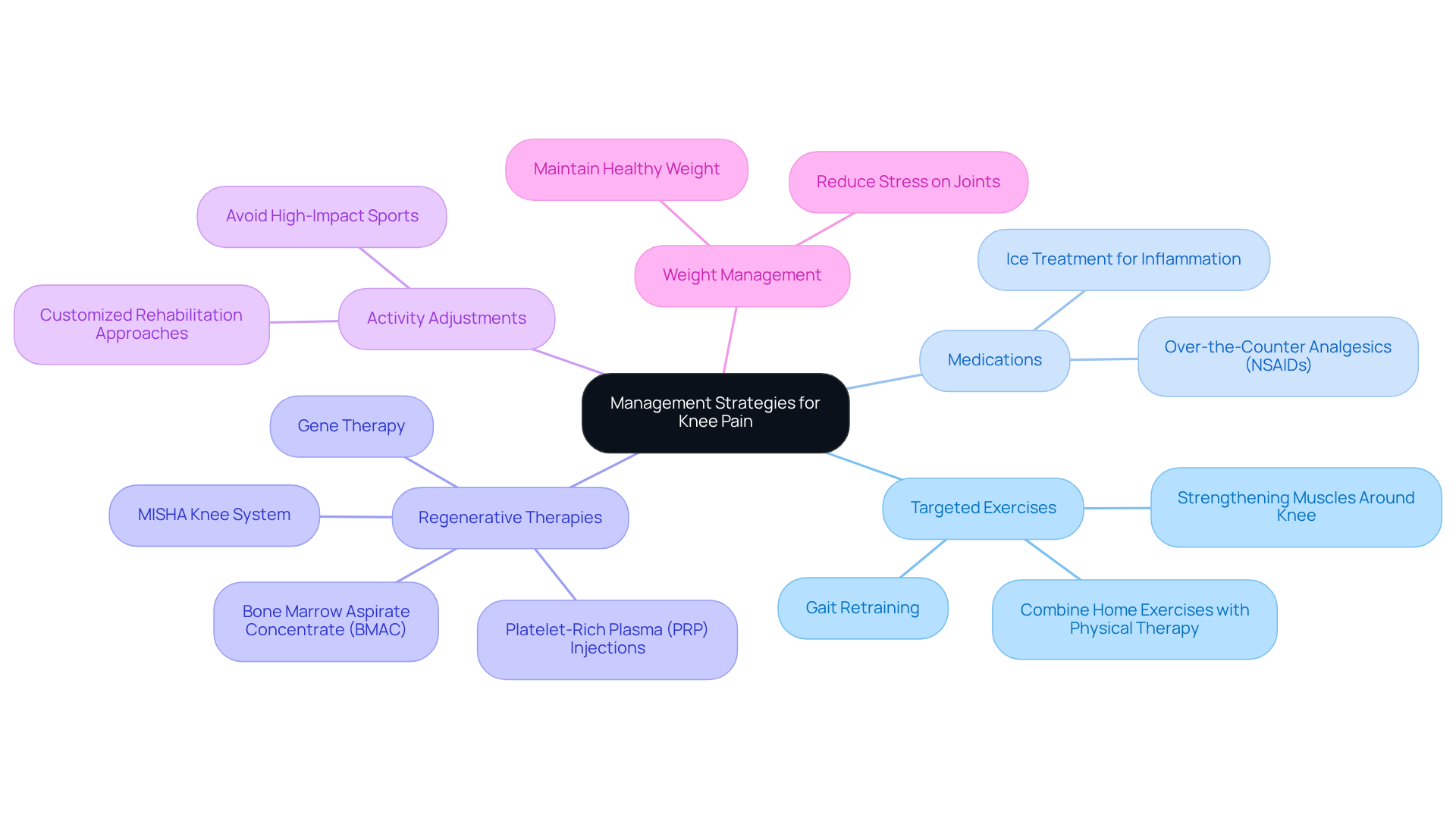 Understanding Sharp Knee Pain 2 Years After ACL Surgery | RegenCore Method