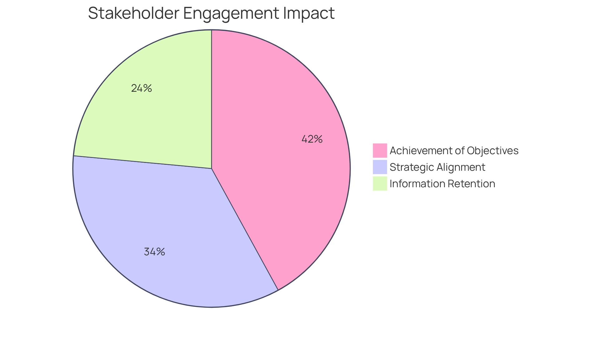 Each slice of the pie shows how much each improvement contributes to the overall success of engaging stakeholders - the larger the slice, the greater the impact.