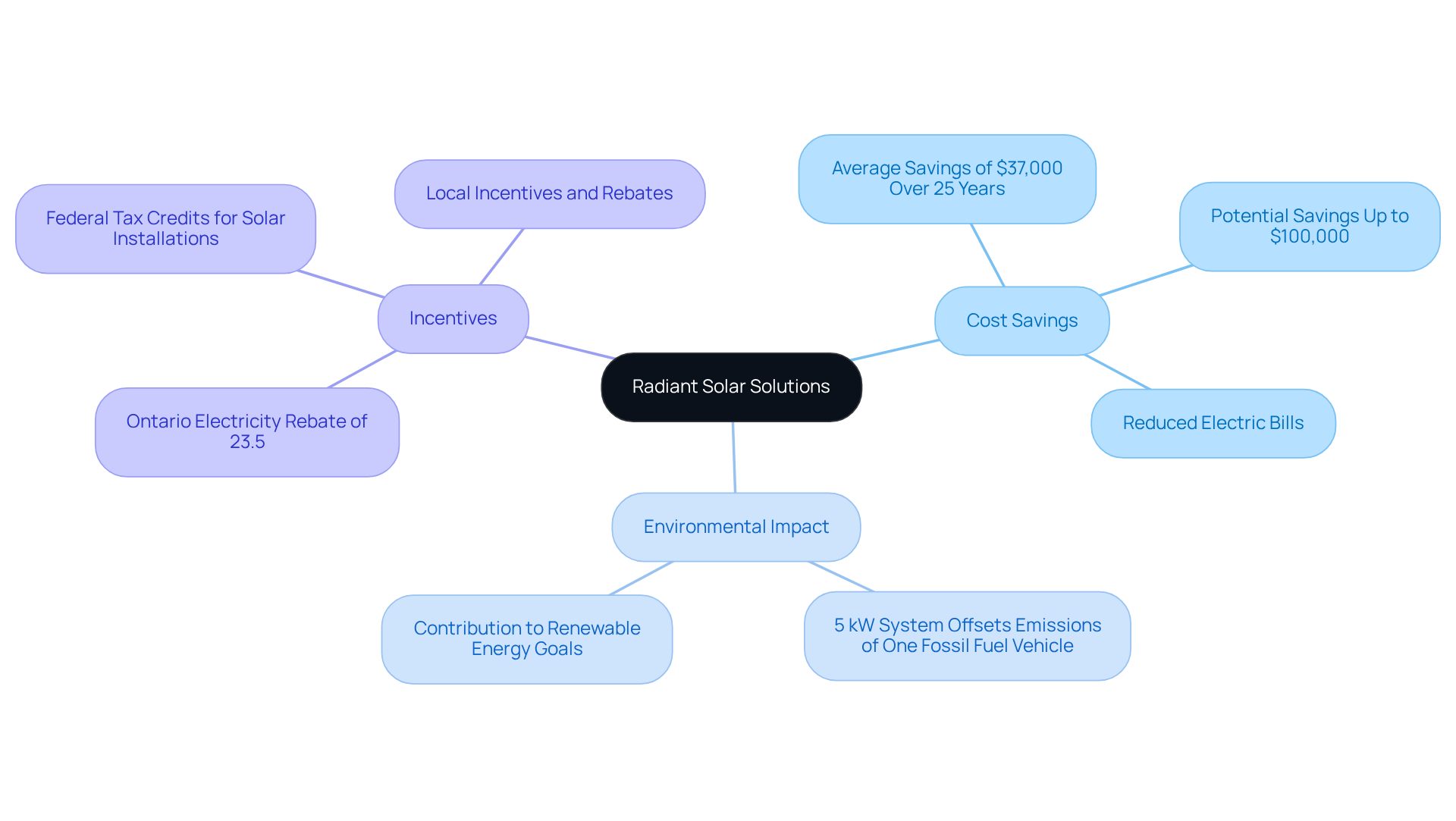 In this mindmap, the center represents Radiant Solar's solutions. The branches show how these solutions can help save money, benefit the environment, and take advantage of incentives — helping you see the big picture of going solar.
