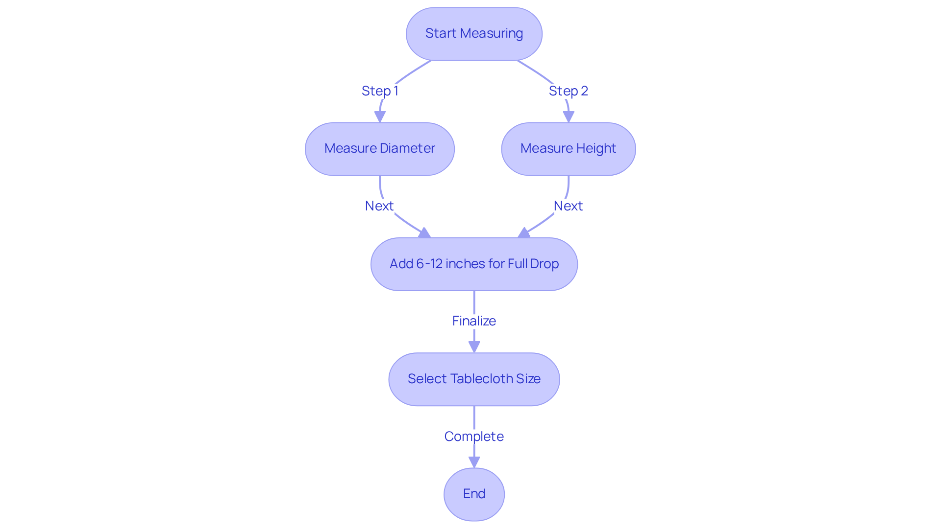Follow the arrows to see each step in measuring your cocktail table. Start with measuring the diameter, then the height, and finally, remember to add extra inches for a stylish drop!