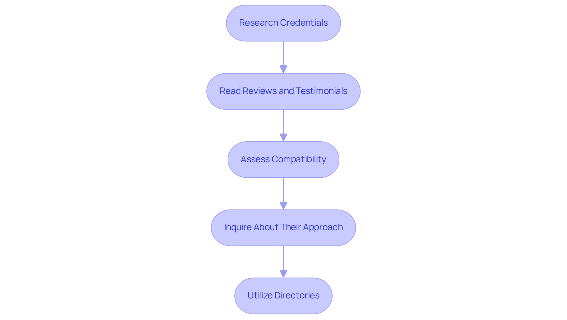 Each box represents a step in your journey to find the right holistic healer. Follow the arrows to see how to move from one step to the next, ensuring you cover all important aspects. Each box represents a step in your journey to find the right holistic healer. Follow the arrows to see how to move from one step to the next, ensuring you cover all important aspects.