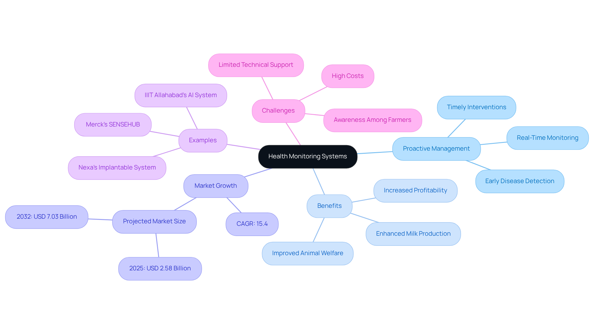 The central node represents health monitoring systems, with branches showing how they contribute to proactive management, benefits, market trends, and real-world examples. Each branch helps visualize the interconnected benefits and challenges of adopting these technologies. The central node represents health monitoring systems, with branches showing how they contribute to proactive management, benefits, market trends, and real-world examples. Each branch helps visualize the interconnected benefits and challenges of adopting these technologies.