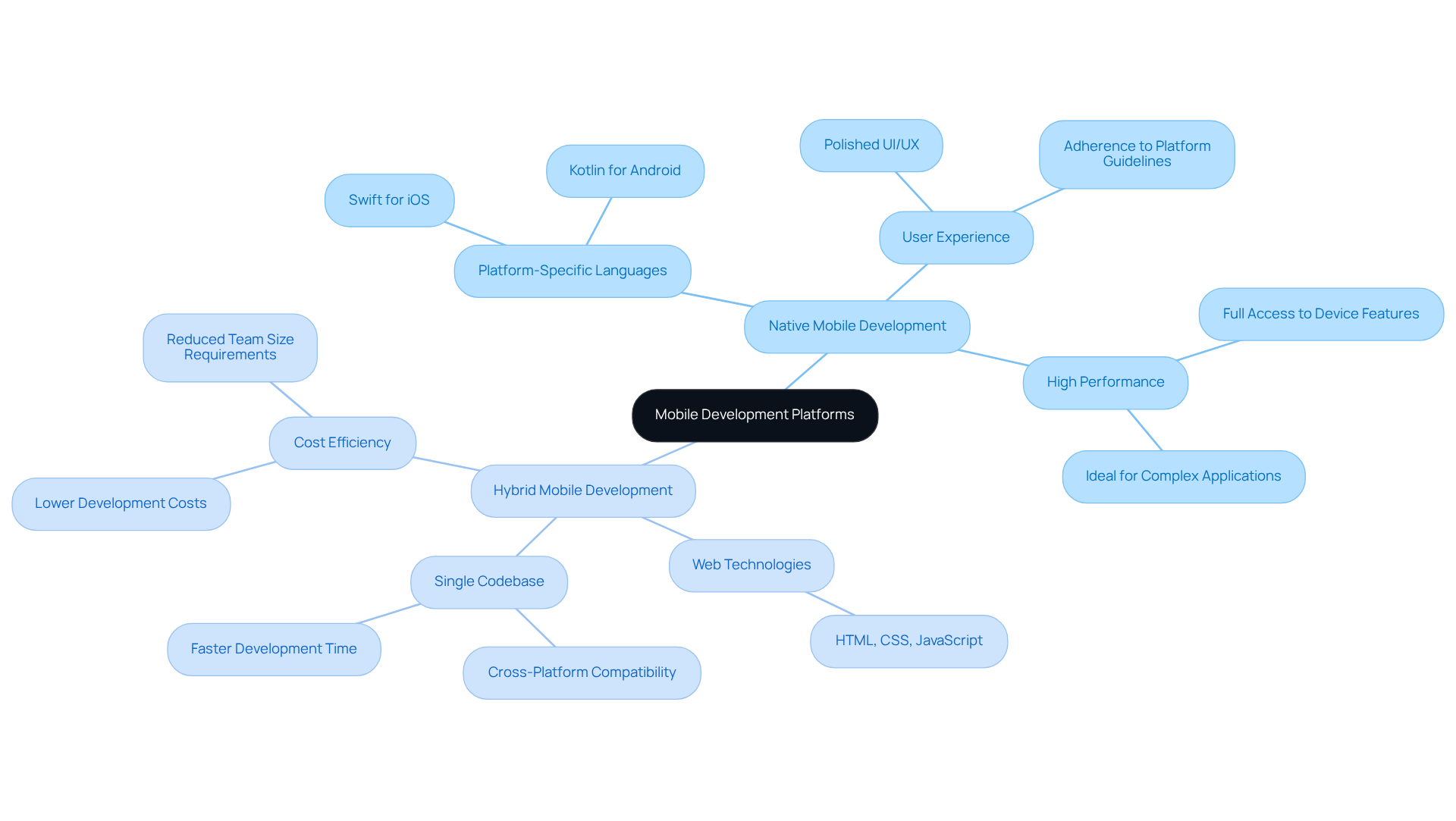 This mindmap illustrates the key differences between native and hybrid mobile development. Each branch represents important aspects of each approach, helping you understand their unique features and market trends.