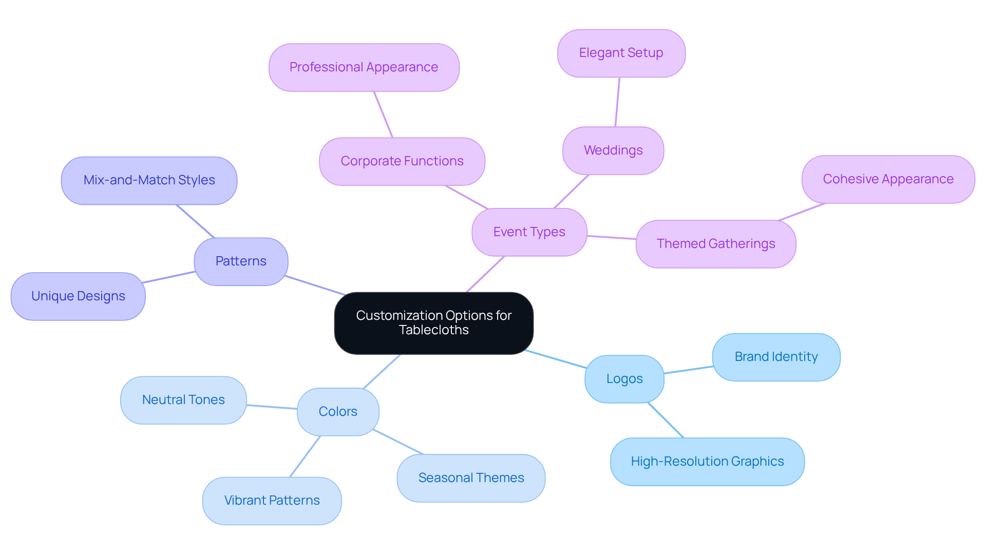 Start at the center with the main theme of customization. Each branch represents a different aspect of personalization, showing how they contribute to creating a memorable event experience. Start at the center with the main theme of customization. Each branch represents a different aspect of personalization, showing how they contribute to creating a memorable event experience.