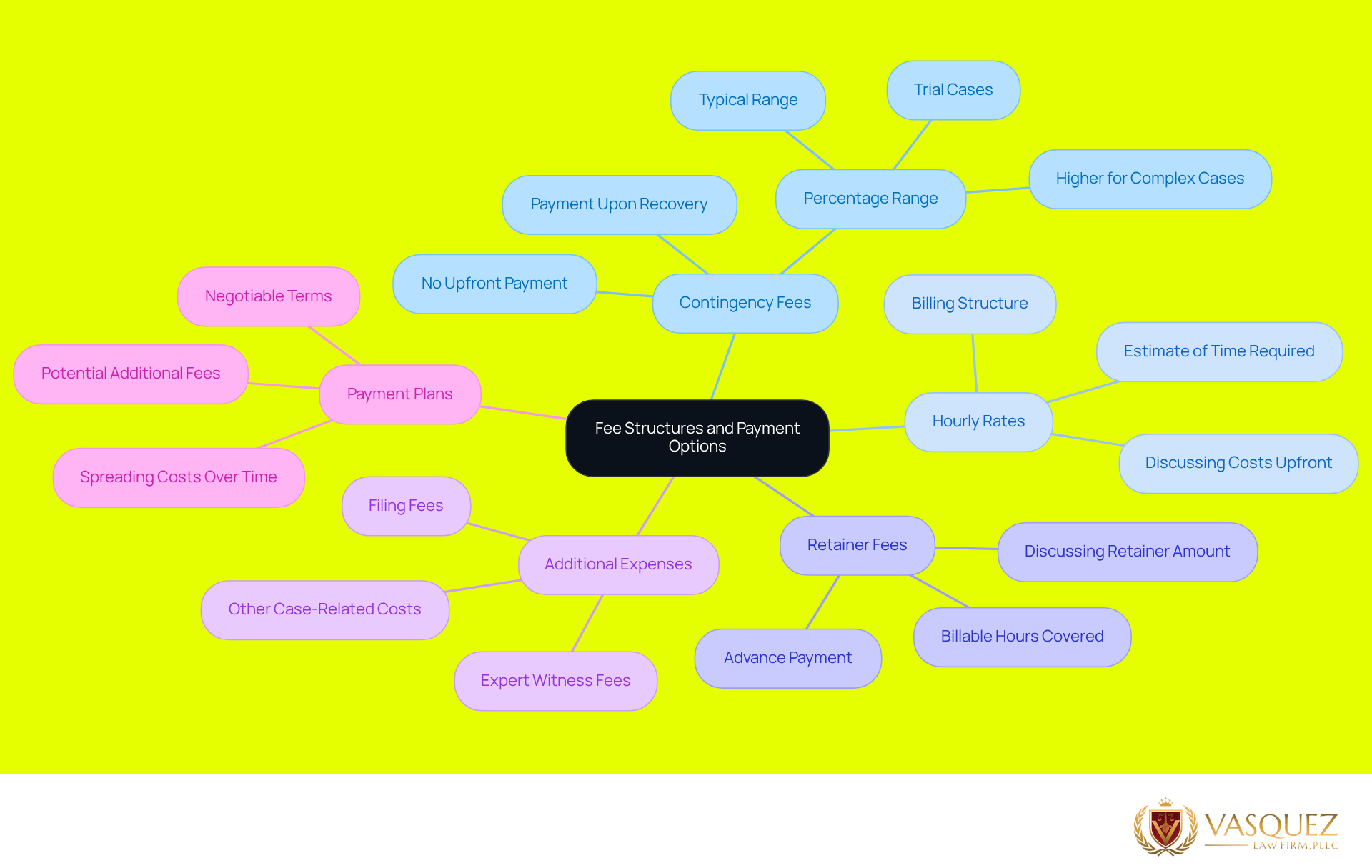 This mindmap starts with the main topic in the center and branches out to show different types of fees and payment options. Each branch represents a category, and the sub-branches provide more details. This layout helps you see how everything connects and what to consider when hiring a personal injury attorney.