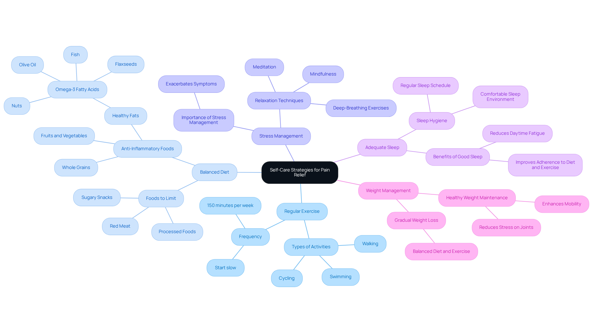 This mindmap shows various self-care strategies to help manage rheumatoid arthritis pain. Start at the center with the main theme, then follow the branches to explore each strategy and the specific actions you can take to improve your health and well-being.