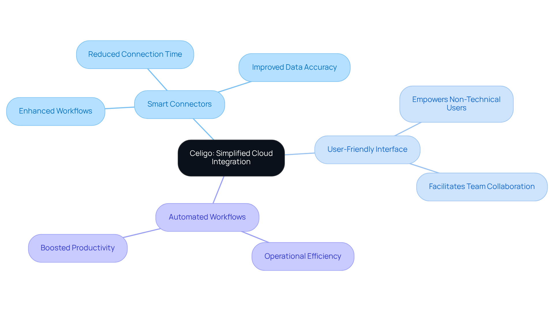 Start at the center with Celigo, then explore the branches to see its features and the benefits they bring to businesses. Each branch represents a key aspect of the platform, showing how they contribute to improved operations.