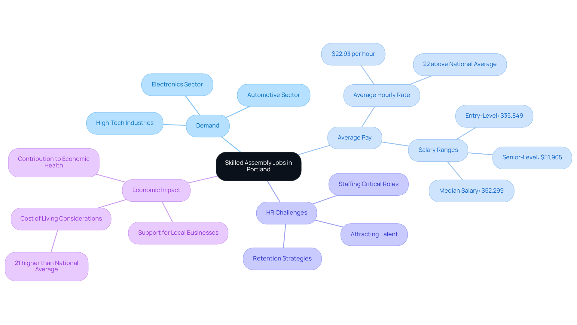 The center represents the main topic, while branches show related aspects like job demand, pay rates, staffing challenges, and their economic significance. Follow the branches to explore how these elements connect. The center represents the main topic, while branches show related aspects like job demand, pay rates, staffing challenges, and their economic significance. Follow the branches to explore how these elements connect.