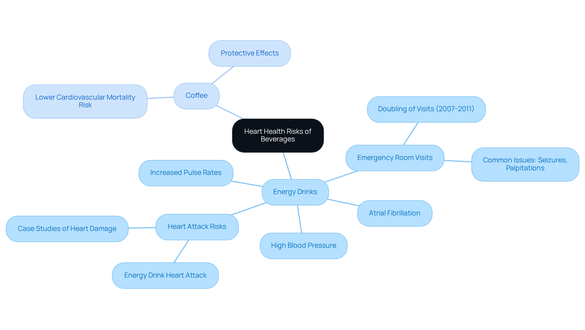 The central node represents the overall topic of heart health risks related to beverages. The branches show the two main types of drinks: energy drinks and coffee, with their respective risks and benefits. Follow the branches to understand how each beverage type impacts heart health.