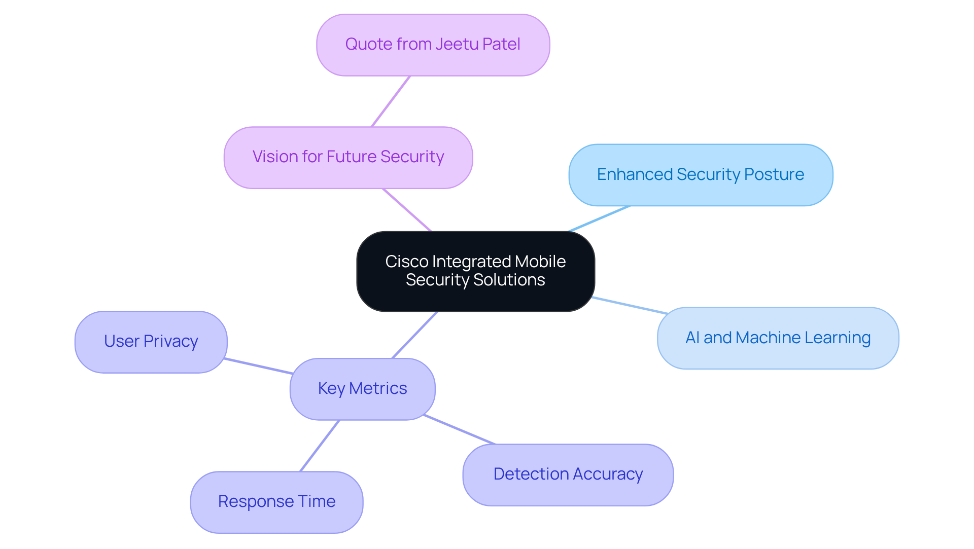 The center represents Cisco's solutions, with branches showing how they enhance security and the important metrics that measure their effectiveness. Follow the branches to see how each aspect connects to the overall theme.