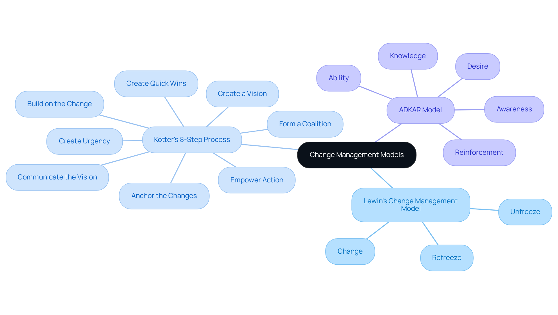 The central node represents the main topic of change management models. Each branch leads to a specific model, and the sub-branches provide details about their stages or components. This layout helps visualize how different frameworks contribute to effective change management. The central node represents the main topic of change management models. Each branch leads to a specific model, and the sub-branches provide details about their stages or components. This layout helps visualize how different frameworks contribute to effective change management.