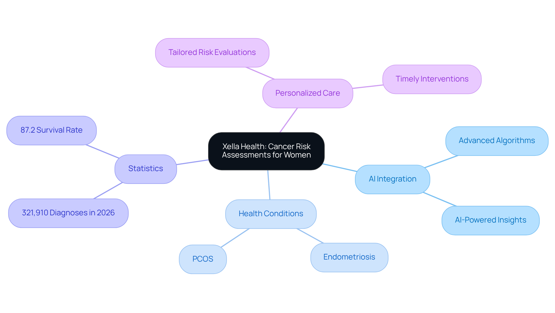 The central node represents Xella Health's focus on women's cancer risk assessments. Each branch highlights a key area of their approach, showing how they connect to the overall goal of improving women's health.