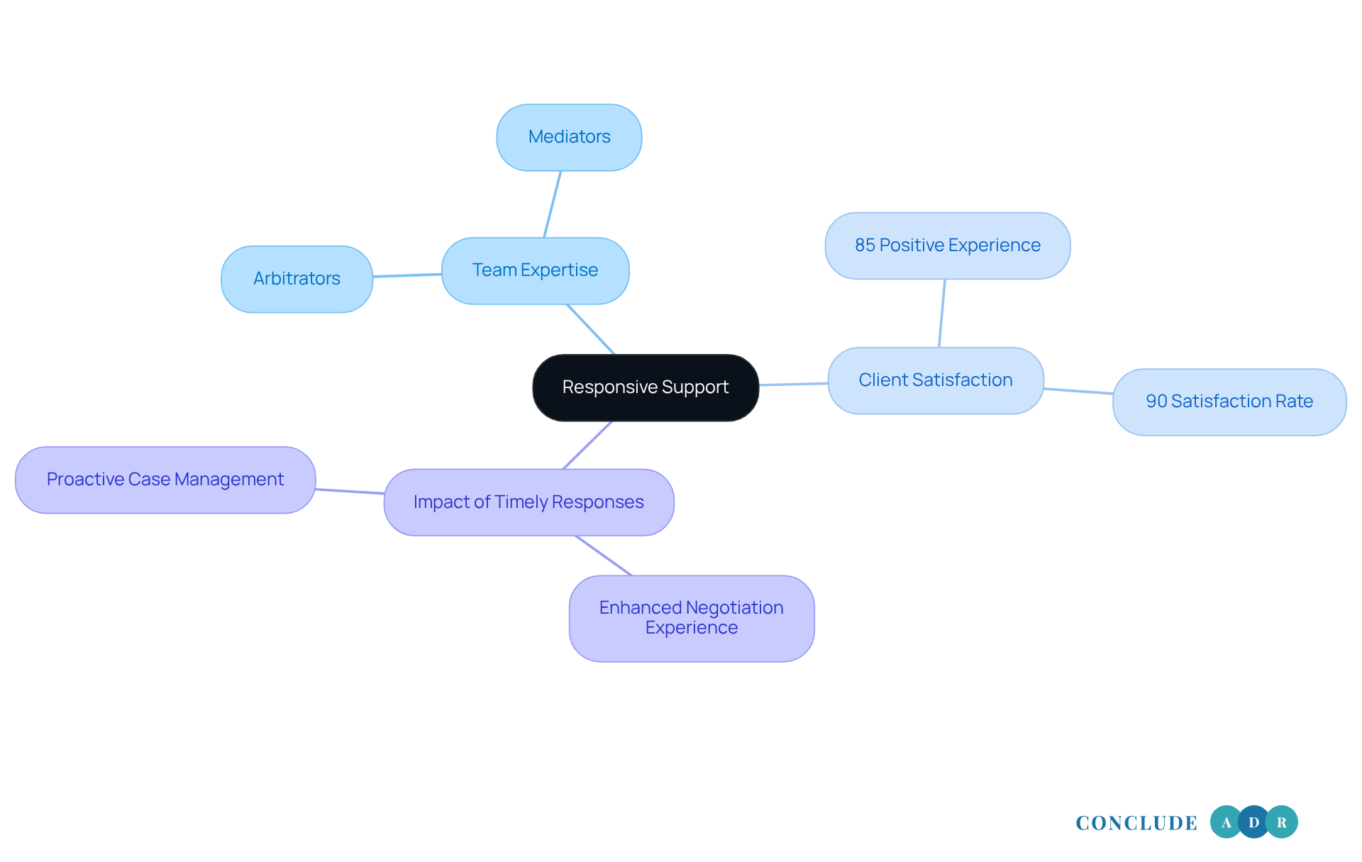 Start at the center with 'Responsive Support' and explore the branches to see how it connects to team expertise, client satisfaction, and the significance of timely responses.