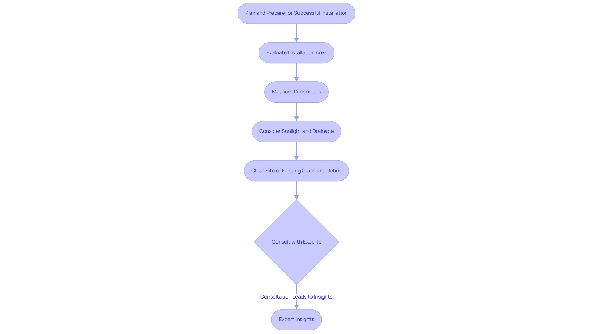 Follow the arrows to see the steps needed for a successful installation. Each box represents a key action, and consulting with experts is highlighted as an important decision point.