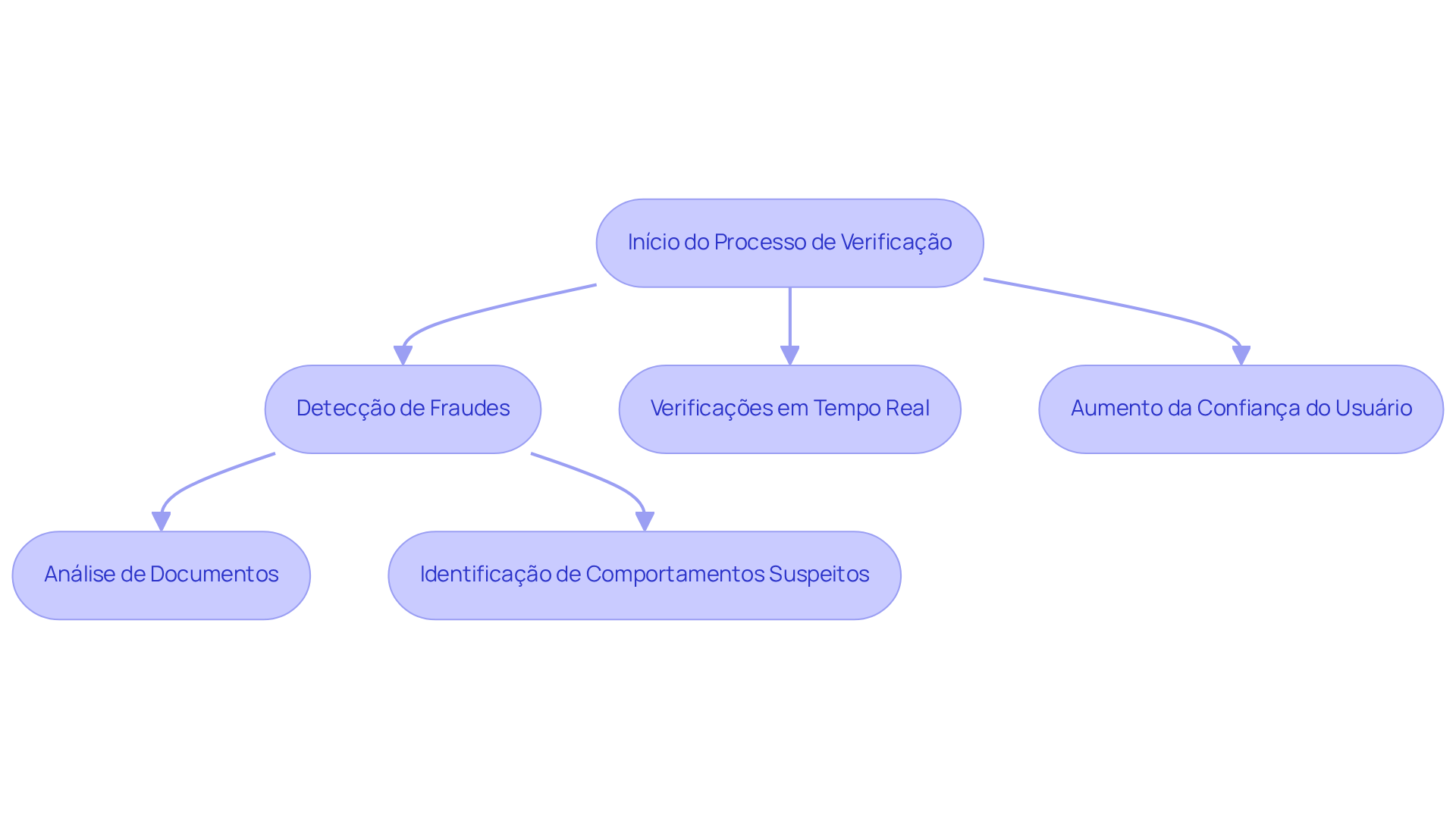 Cada etapa do fluxograma representa uma parte do processo de verificação de identidade. Siga as setas para entender como a Veriff ajuda a garantir a segurança e a conformidade no setor financeiro. Cada etapa do fluxograma representa uma parte do processo de verificação de identidade. Siga as setas para entender como a Veriff ajuda a garantir a segurança e a conformidade no setor financeiro.