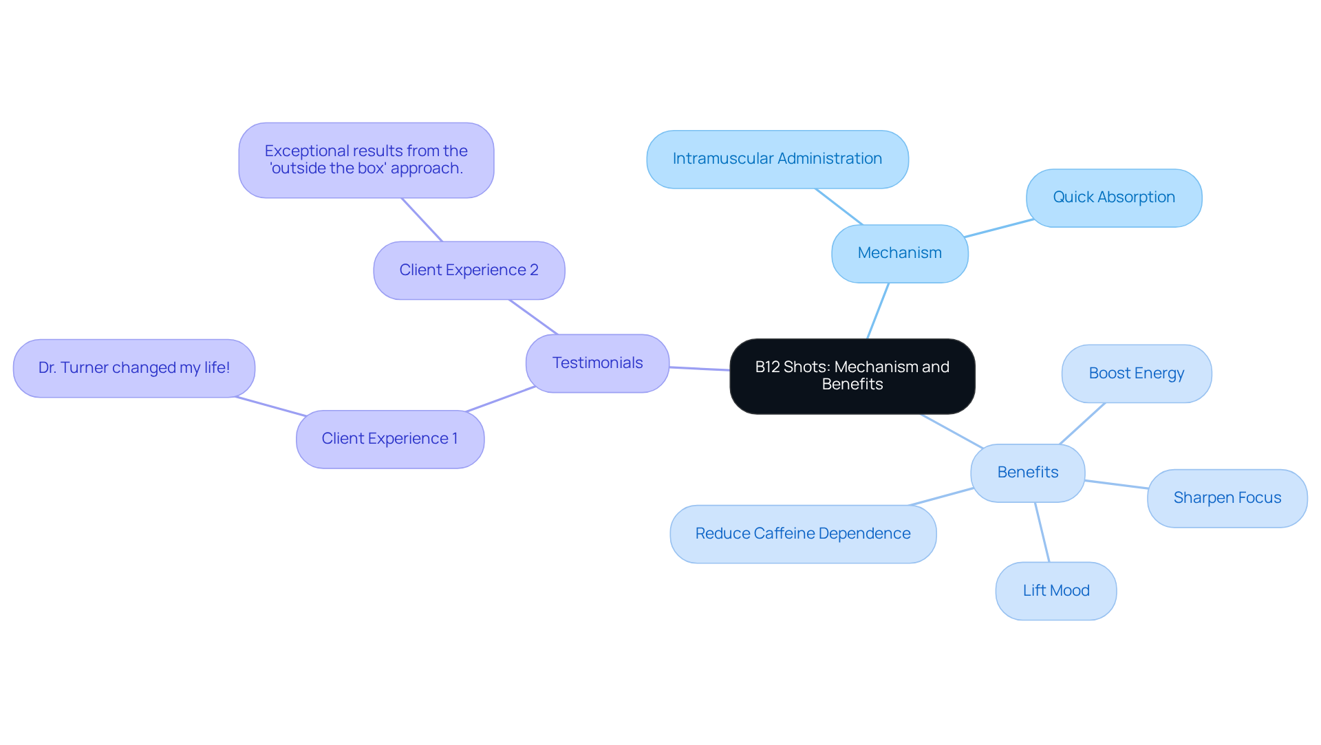 This mindmap starts with the main idea of B12 shots at the center. Each branch represents a different aspect: how they work, their benefits, and real-life testimonials. Follow the branches to see how everything connects and the positive impact B12 shots can have on well-being.