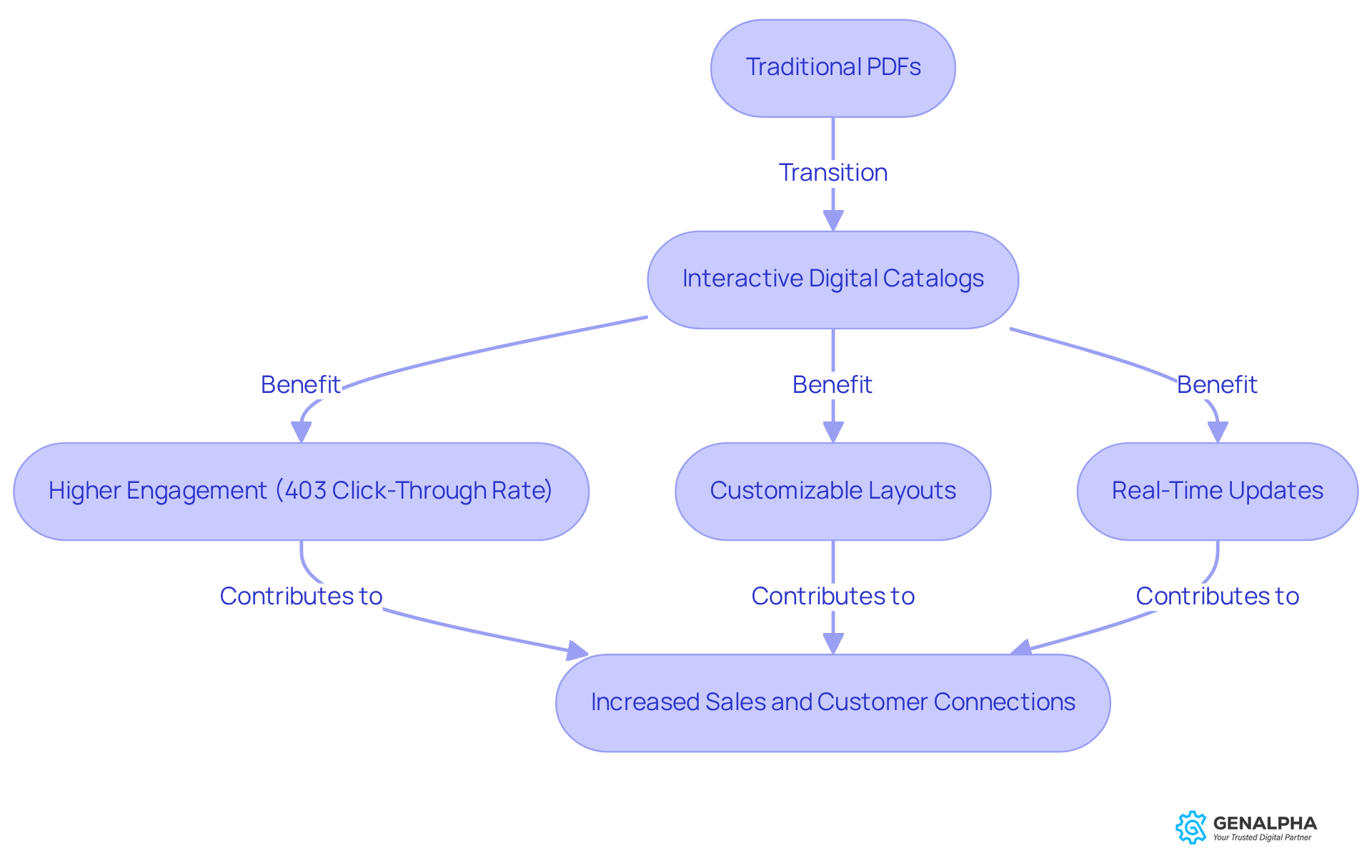 This flowchart shows how moving from traditional PDFs to interactive catalogs can enhance user engagement and sales. Each step highlights a key benefit that contributes to the overall success of digital marketing strategies.