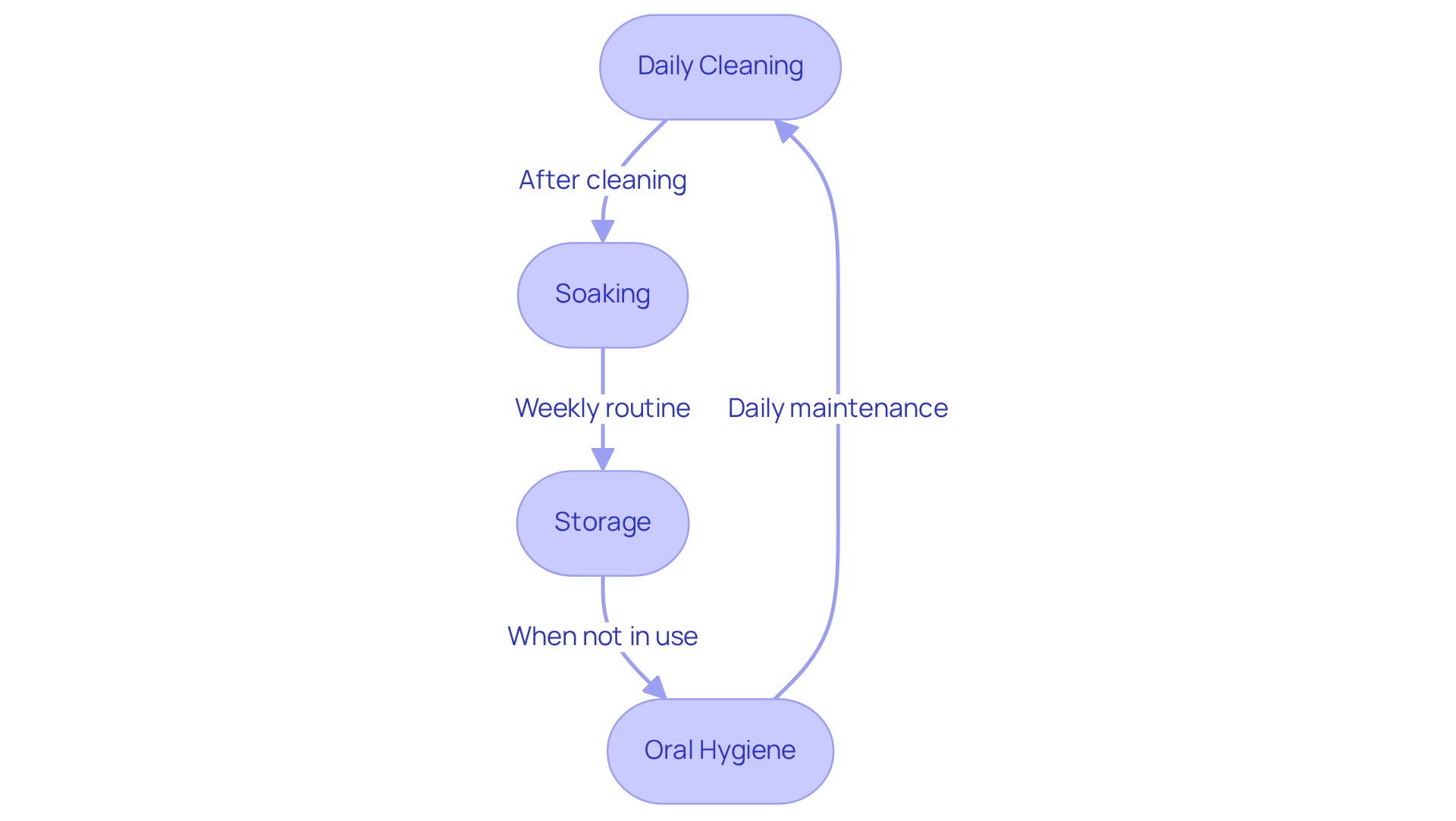 Each box represents a step in caring for your dentures. Follow the arrows to see the recommended routines for keeping your dentures clean and comfortable.