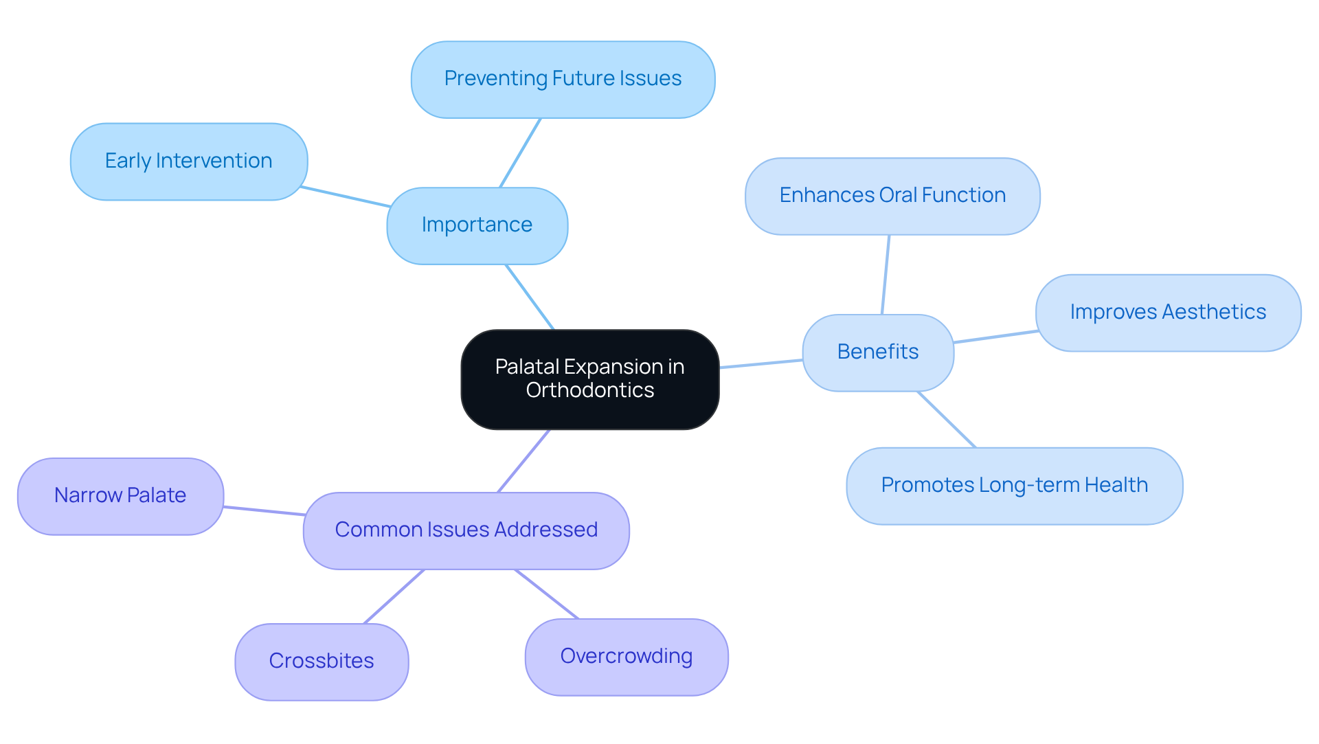 This mindmap starts with the main idea of palatal expansion at the center. Each branch represents a key aspect of why it's important, such as the benefits it provides and the issues it can solve. Follow the branches to see how everything connects and why early intervention is crucial for your child's dental health. This mindmap starts with the main idea of palatal expansion at the center. Each branch represents a key aspect of why it's important, such as the benefits it provides and the issues it can solve. Follow the branches to see how everything connects and why early intervention is crucial for your child's dental health.