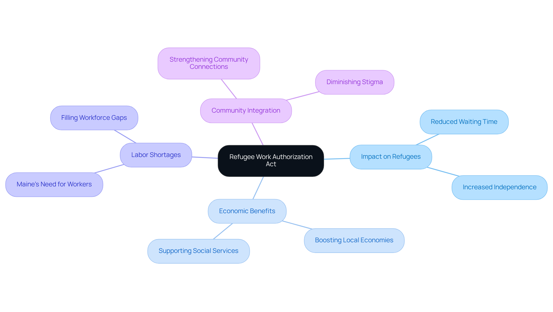 This mindmap illustrates how the Refugee Work Authorization Act affects various aspects of the U.S. immigration system and society. Start at the center with the Act, then explore how it impacts refugees, the economy, labor needs, and community integration. Each branch shows a different area of impact, helping you see the connections and importance of this legislation.
