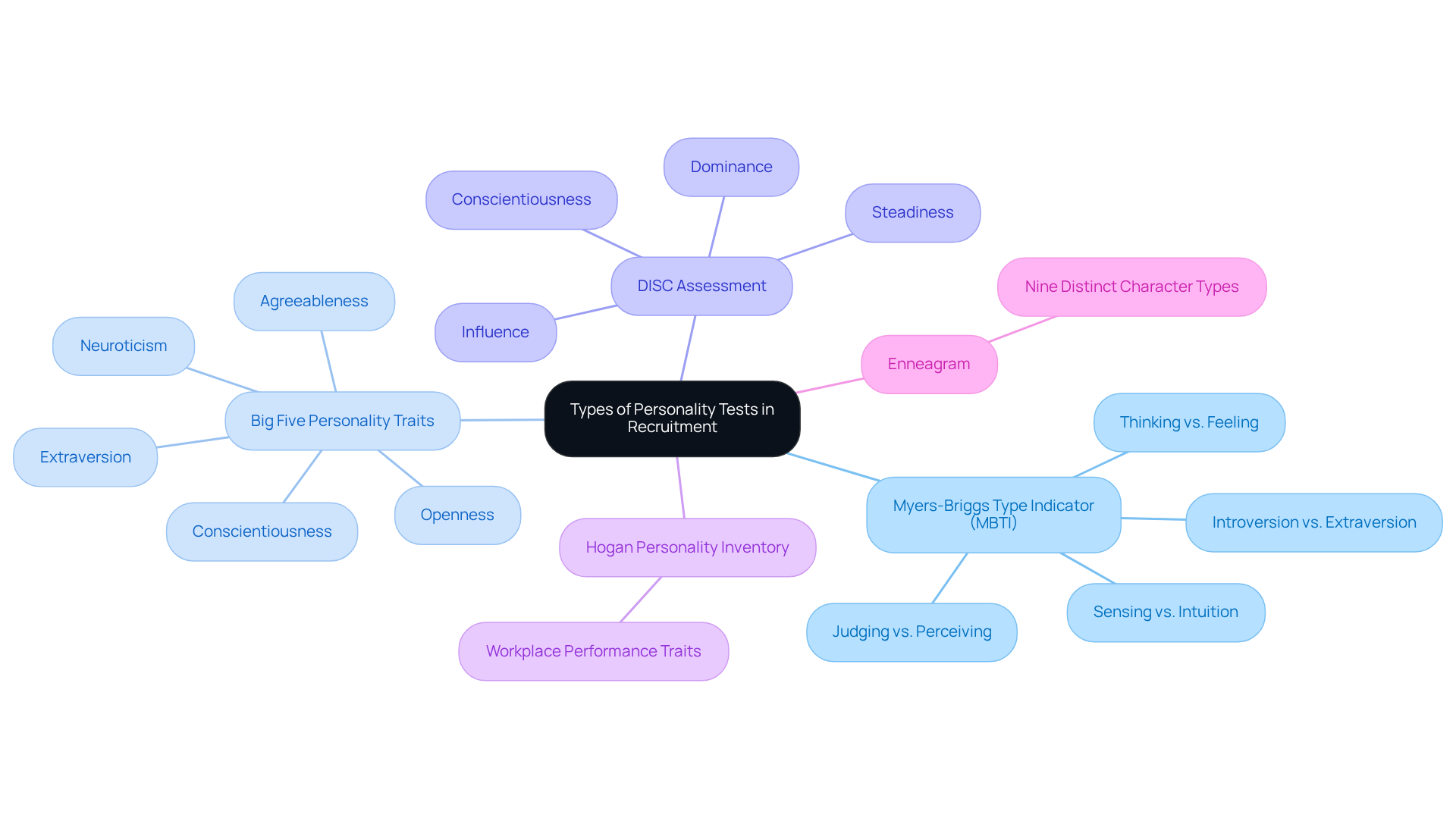 The central node represents the main topic, while the branches show different personality tests. Each sub-branch lists the traits assessed by that test, helping HR professionals understand their options. The central node represents the main topic, while the branches show different personality tests. Each sub-branch lists the traits assessed by that test, helping HR professionals understand their options.