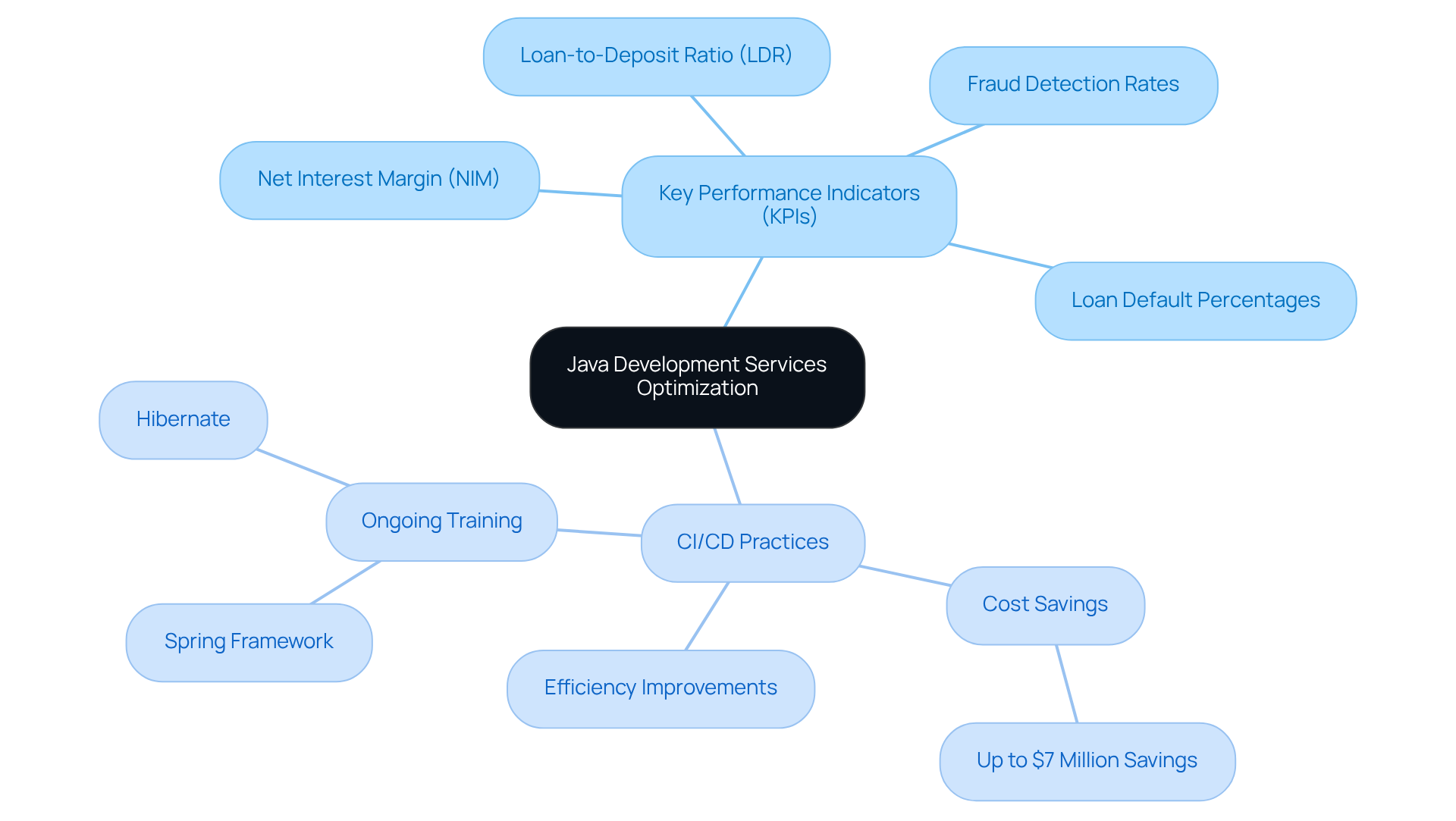 This mindmap shows how to enhance Java development services. Start at the center with the main goal, then explore the key performance indicators and practices that support this goal. Each branch represents a different aspect of the strategy, helping you understand how they all connect. This mindmap shows how to enhance Java development services. Start at the center with the main goal, then explore the key performance indicators and practices that support this goal. Each branch represents a different aspect of the strategy, helping you understand how they all connect.