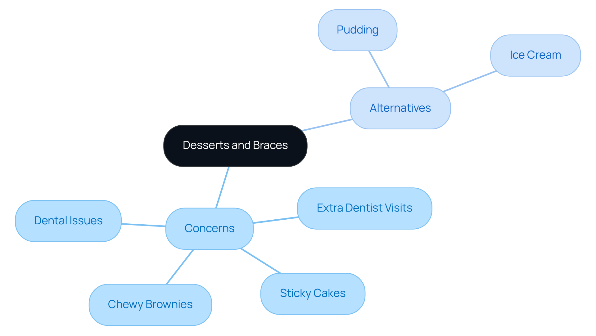 The center represents the main topic about desserts and braces. The branches show the concerns parents have and the recommended alternatives, helping you see the full picture of how to keep your child's dental health on track. The center represents the main topic about desserts and braces. The branches show the concerns parents have and the recommended alternatives, helping you see the full picture of how to keep your child's dental health on track.