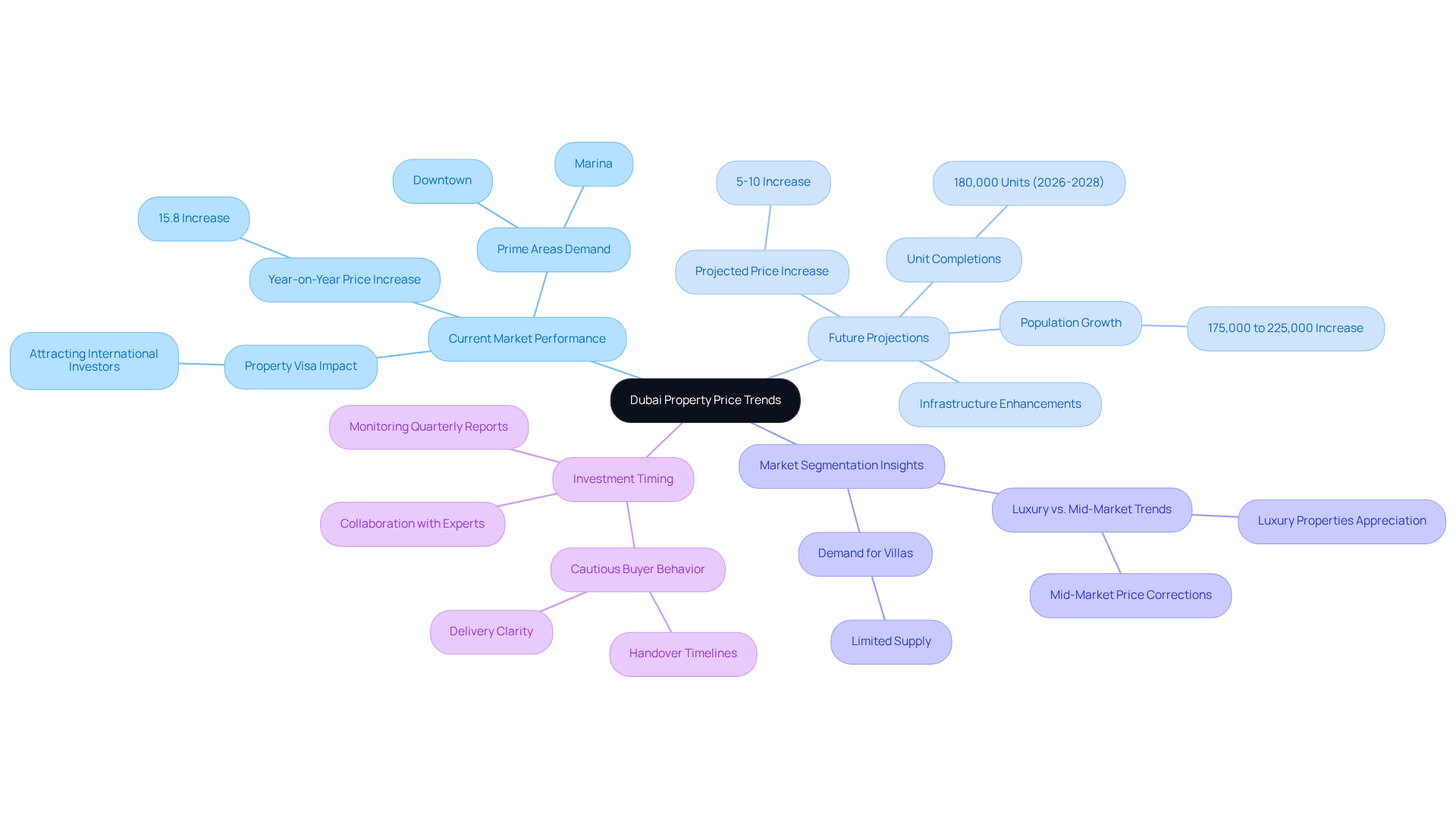 The central node represents the overall theme of property price trends in Dubai. Each branch highlights a different aspect, with sub-points providing detailed insights. This structure helps you understand how various factors influence the real estate market.