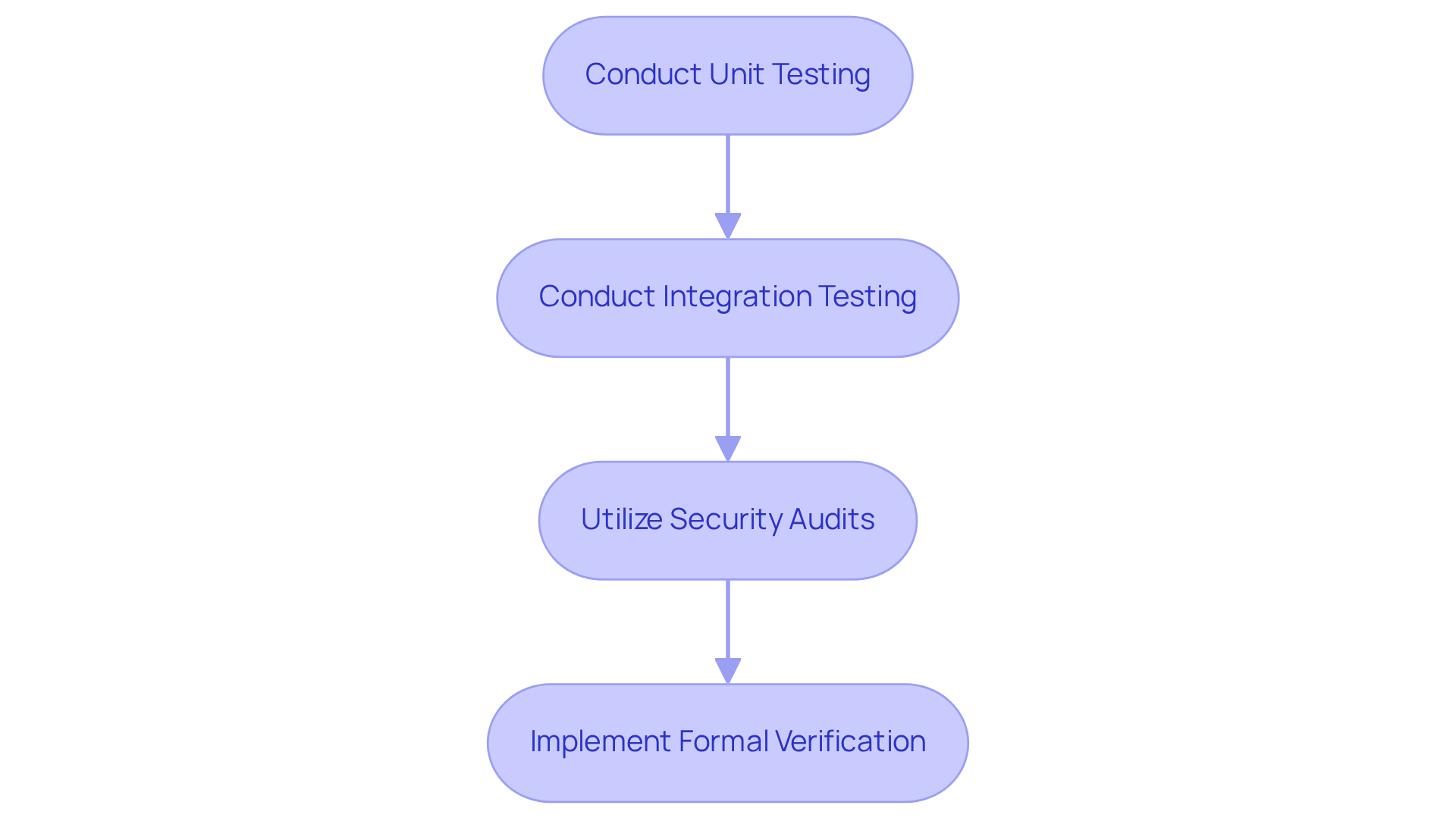 Each box represents a crucial step in the security process for smart contracts. Follow the arrows to see the order in which these steps should be performed to ensure comprehensive security.