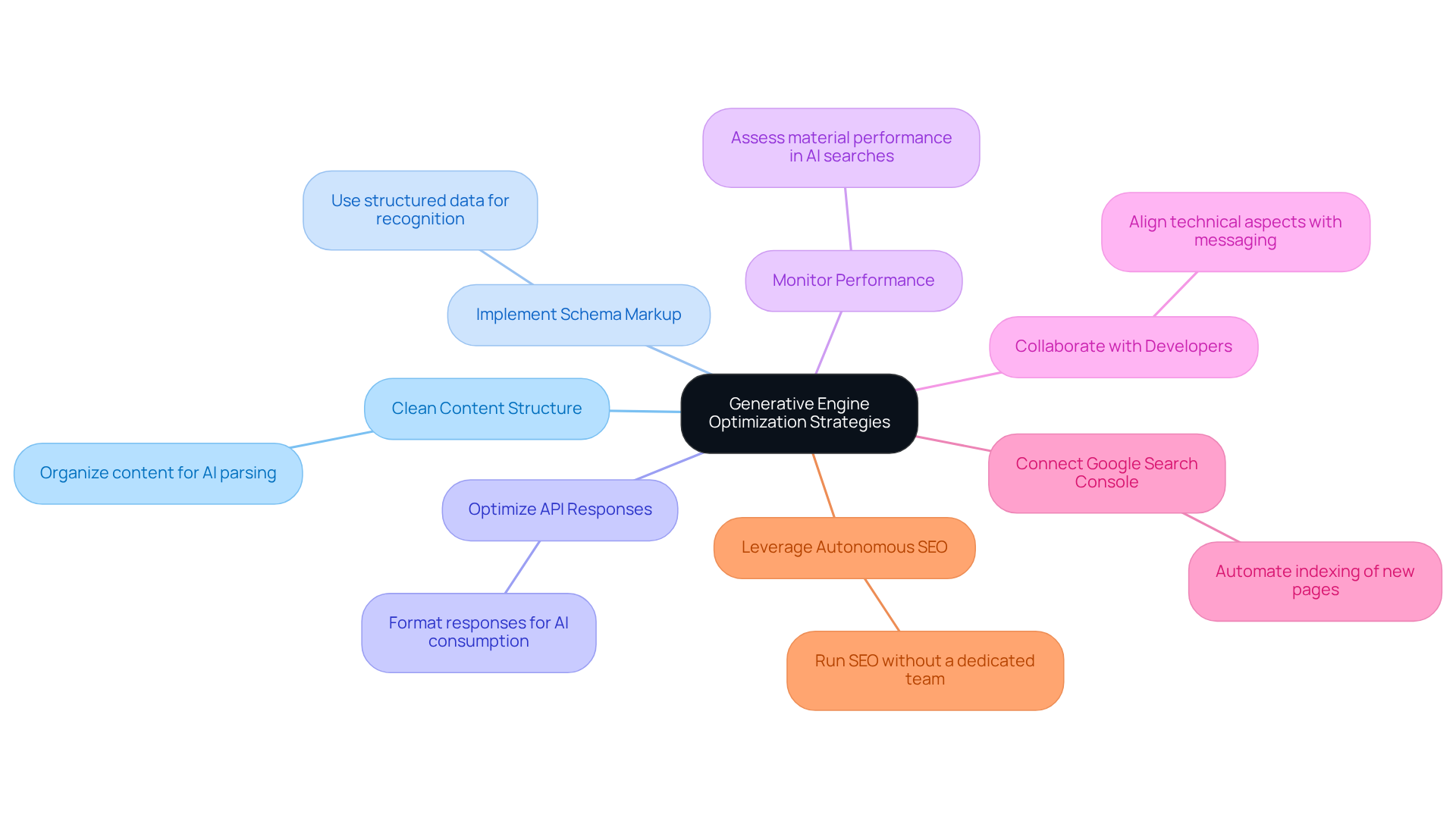 At the center is the main goal of improving visibility through generative engine optimization. Each branch represents a strategy that can help achieve this goal, providing actionable insights for healthcare business owners. At the center is the main goal of improving visibility through generative engine optimization. Each branch represents a strategy that can help achieve this goal, providing actionable insights for healthcare business owners.