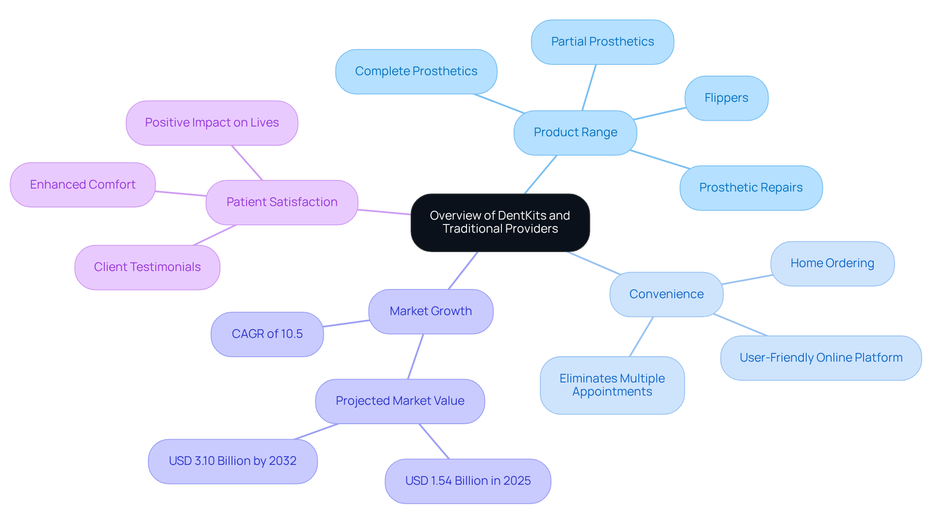 At the center is the primary theme. Each branch represents a key aspect of DentKits, with further branches detailing specific features and benefits. This layout helps illustrate how DentKits addresses common challenges faced with traditional denture providers.
