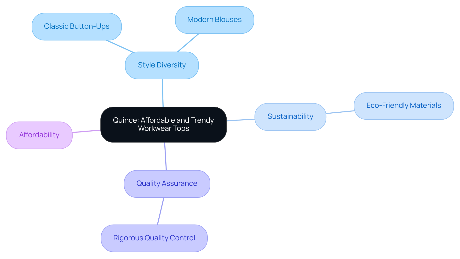 The central node represents Quince, while the branches show key aspects of the brand. Each color-coded branch highlights a different focus area, making it easy to understand how they contribute to the overall brand identity. The central node represents Quince, while the branches show key aspects of the brand. Each color-coded branch highlights a different focus area, making it easy to understand how they contribute to the overall brand identity.