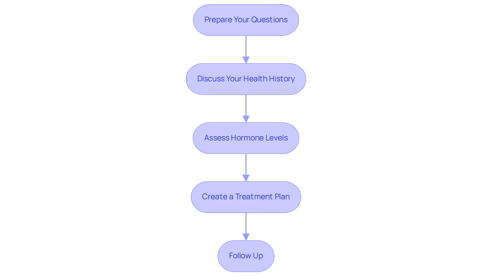 Each box represents a step in your consultation journey. Follow the arrows to see how to prepare and what to discuss with your healthcare provider for effective treatment planning.