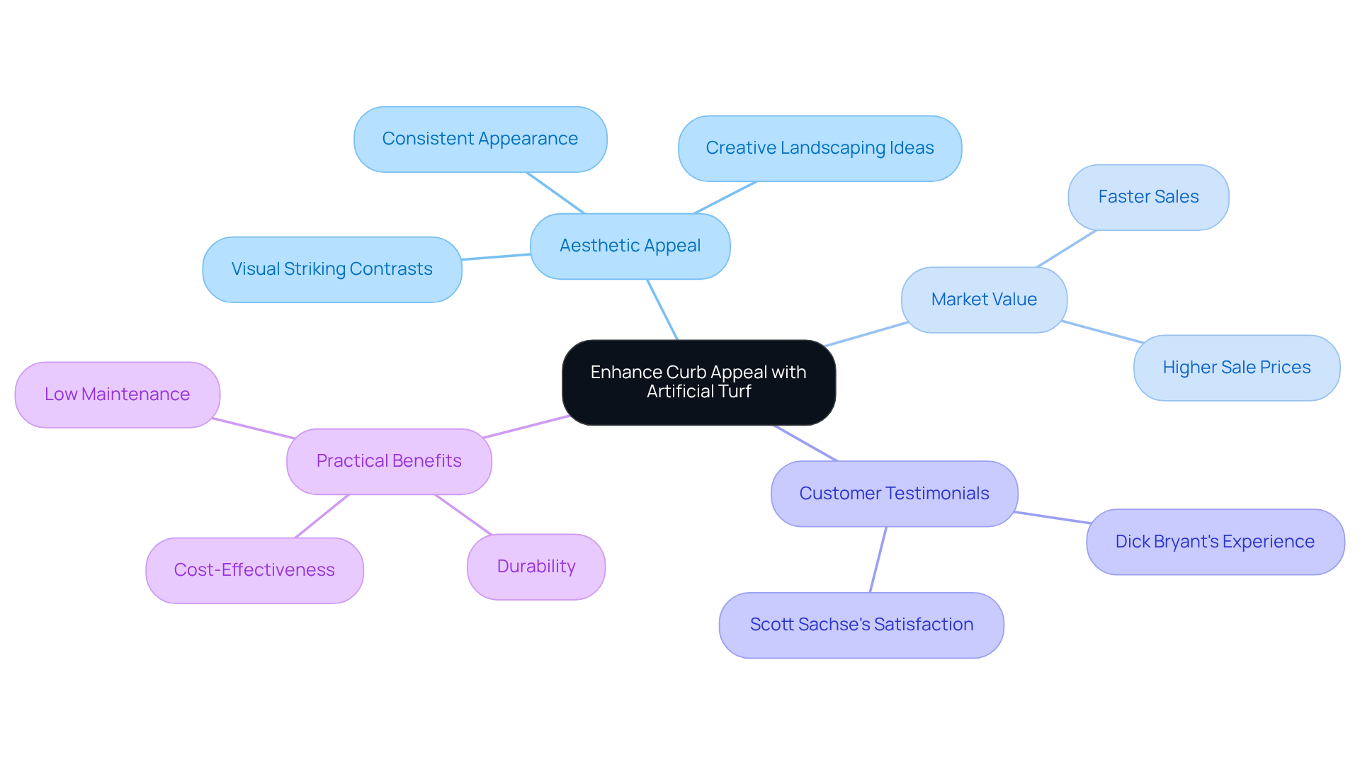 This mindmap illustrates how synthetic grass can improve a property's curb appeal. Each branch represents a different benefit or aspect, showing how they connect to the central idea. Explore the branches to see how aesthetic appeal, market value, and customer satisfaction all contribute to making synthetic grass a smart choice for homeowners.