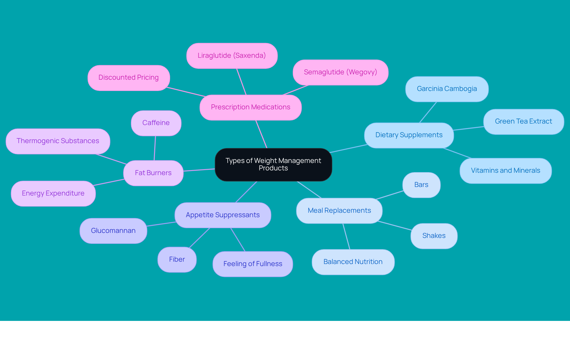 The central node represents the main topic, while the branches show different types of products. Each branch contains details about what makes that type unique, helping you understand your options better.