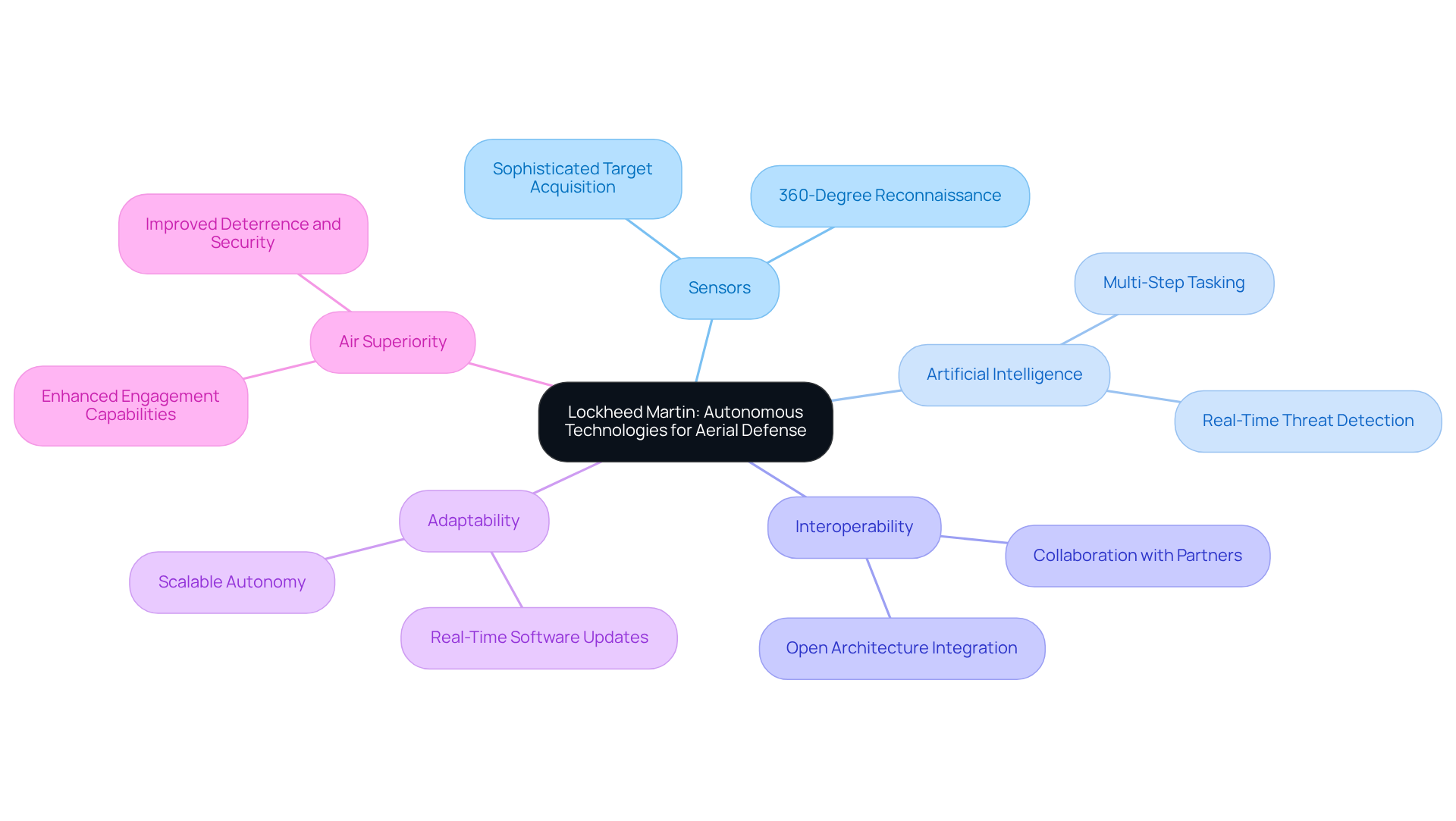 The central node represents Lockheed Martin's focus on aerial defense, while the branches illustrate the key components that contribute to their advanced technologies. Each branch shows how these elements work together to enhance air superiority.