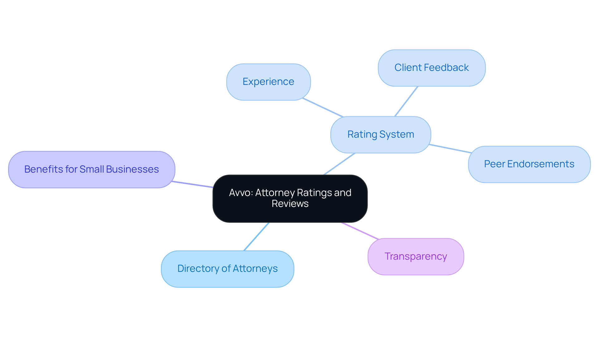 The center represents Avvo, and the branches show how it helps small businesses choose attorneys. Each branch highlights a key feature or benefit, making it clear how they connect to the main idea.
