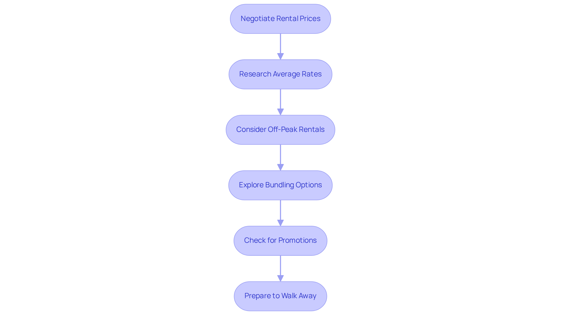 This flowchart guides you through the negotiation process for renting mini bulldozers. Start at the top and follow the arrows to see each step you should take to secure the best deal. Each box represents an important action or consideration in your negotiation strategy.