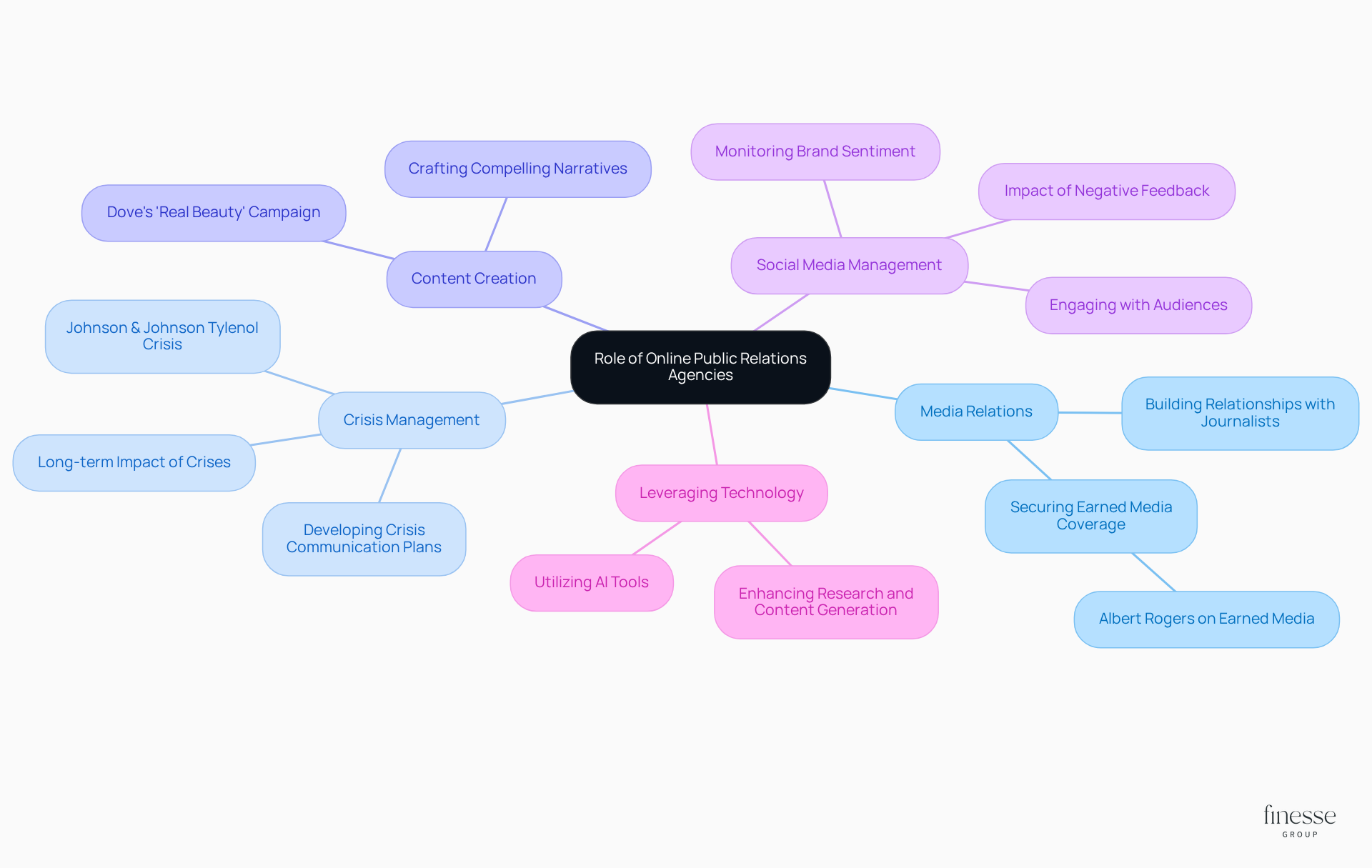 This mindmap starts with the central idea of online PR agencies and shows how each key function branches out, illustrating the connection between these functions and their importance in enhancing a company's communication strategy.