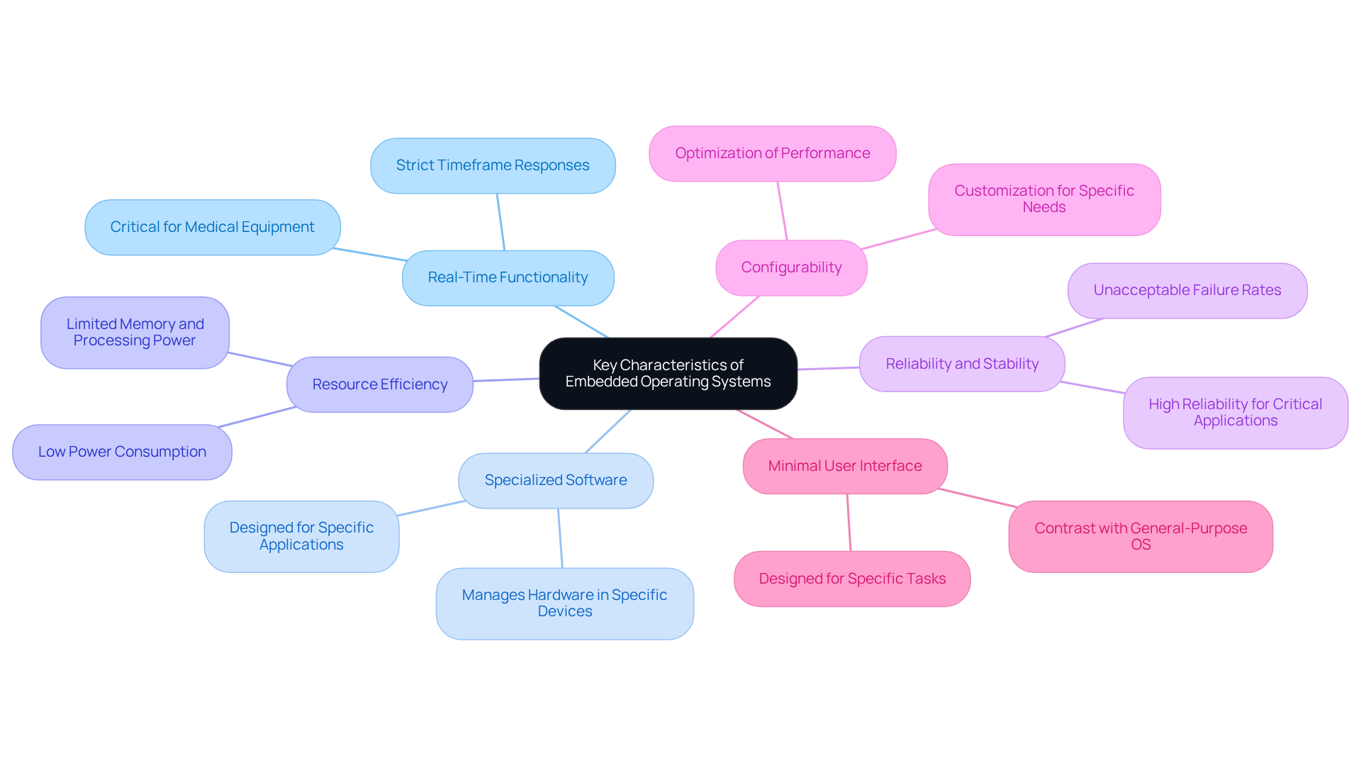 What is an Embedded Operating System? Definition and Key Insights